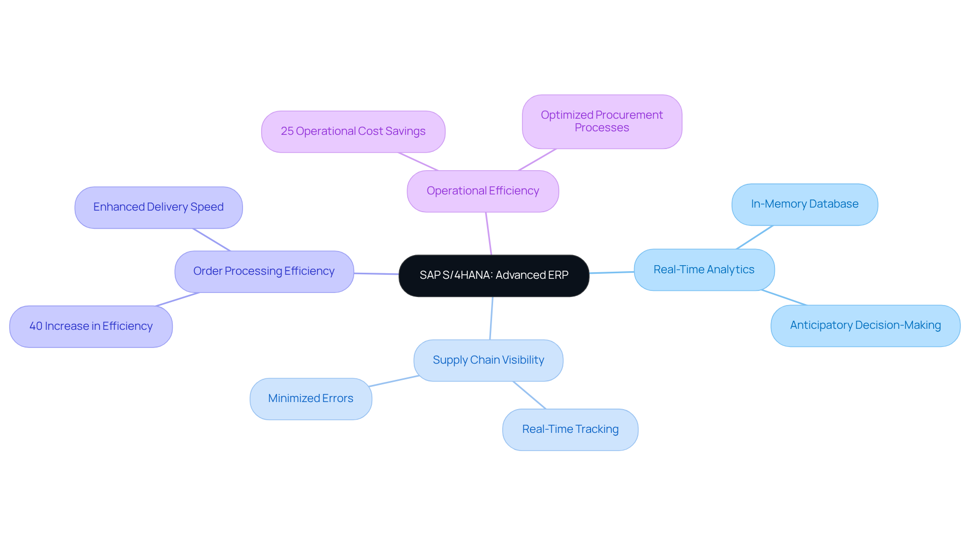 The central node represents SAP S/4HANA, while the branches show its key features and benefits. Each sub-branch provides more detail on how these features contribute to improving distribution operations.