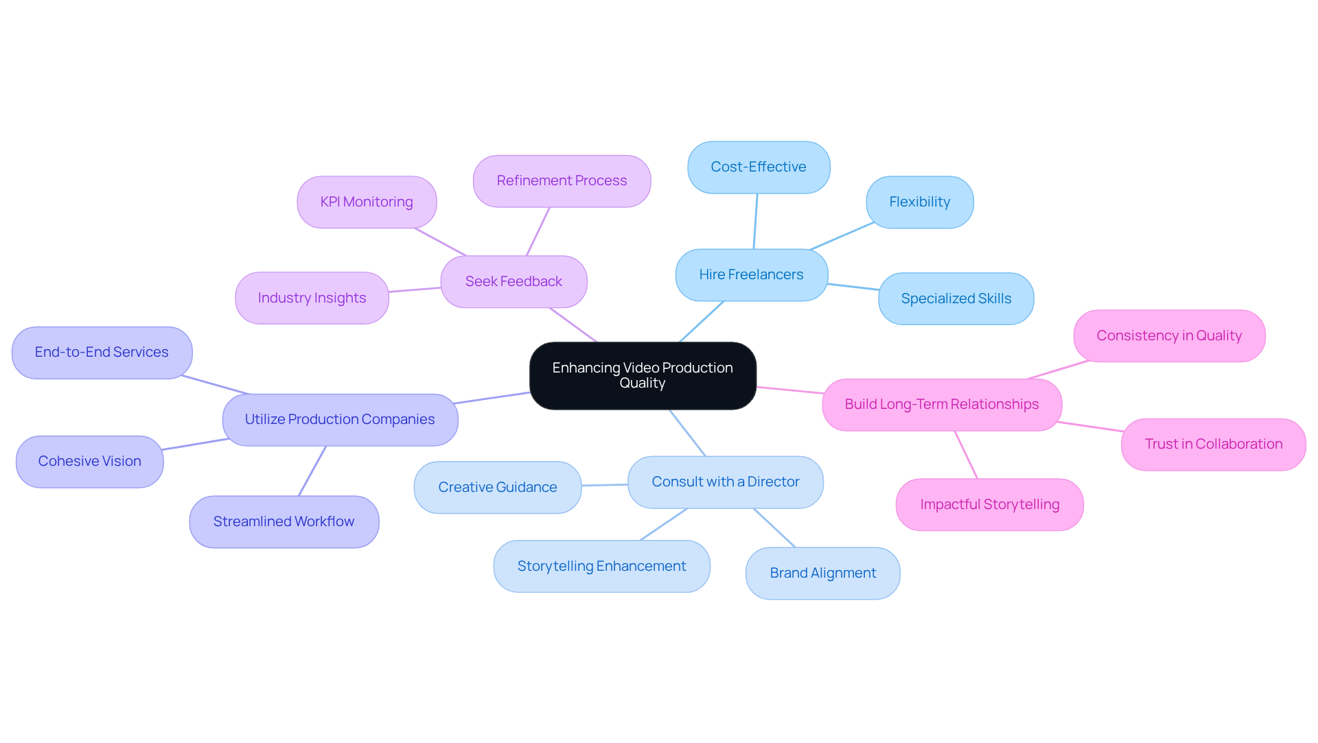 The center represents the main goal of enhancing production quality, with branches showing different ways to achieve this. Each branch highlights a strategy, and the sub-details provide clarity on how each contributes to the overall objective. The center represents the main goal of enhancing production quality, with branches showing different ways to achieve this. Each branch highlights a strategy, and the sub-details provide clarity on how each contributes to the overall objective.