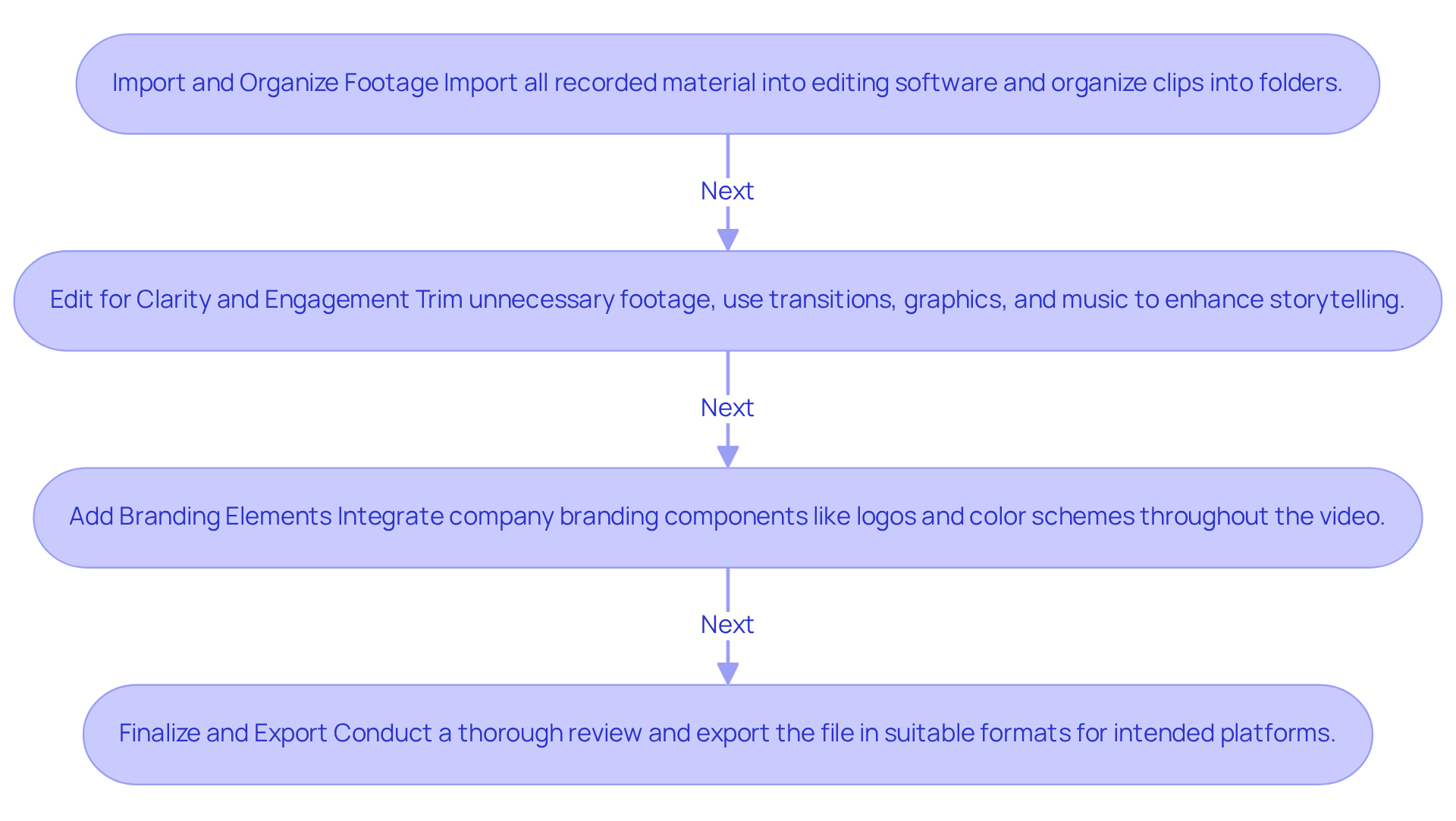 Each box represents a step in the video editing process. Follow the arrows to see how to move from one step to the next, ensuring a smooth and effective editing workflow.