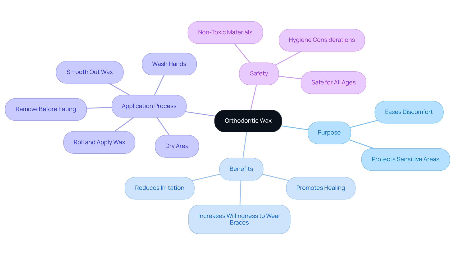 The central node represents orthodontic wax, and the branches show its various aspects. Each color-coded branch helps you see how the wax serves different purposes, from providing comfort to ensuring safety. The central node represents orthodontic wax, and the branches show its various aspects. Each color-coded branch helps you see how the wax serves different purposes, from providing comfort to ensuring safety.