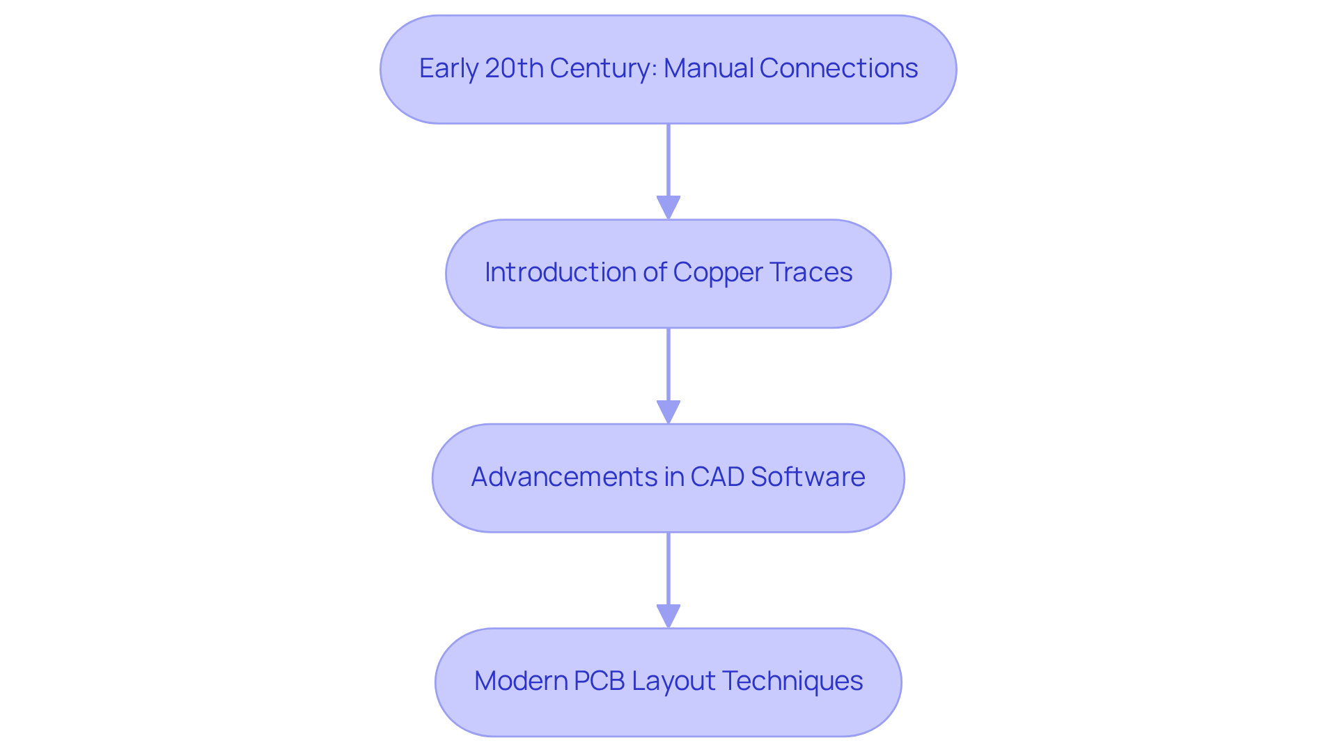 Each box represents a significant milestone in the development of PCB routing. Follow the arrows to see how each advancement builds on the previous one, leading to today's sophisticated techniques. Each box represents a significant milestone in the development of PCB routing. Follow the arrows to see how each advancement builds on the previous one, leading to today's sophisticated techniques.