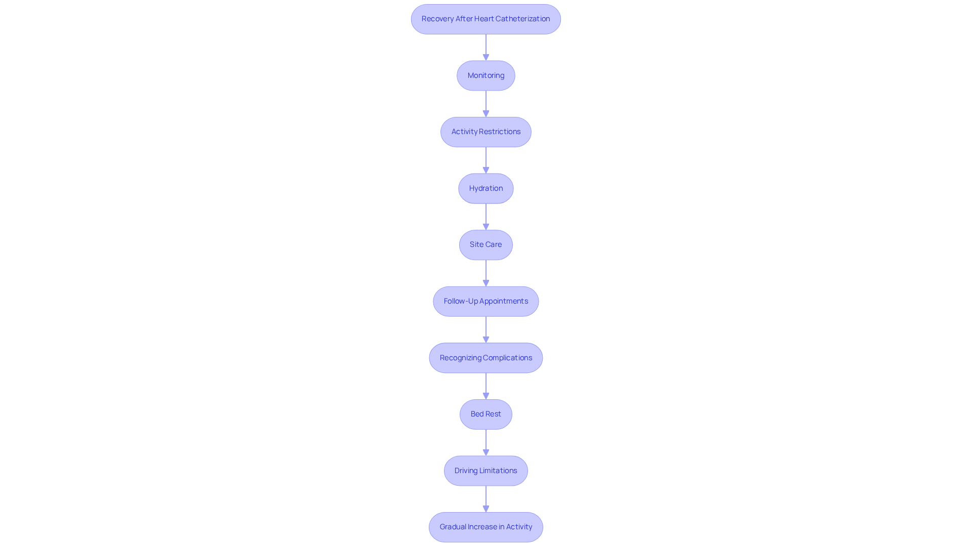 This flowchart outlines the essential steps for recovering after heart catheterization. Follow the arrows to see what you should do at each stage of your recovery journey.