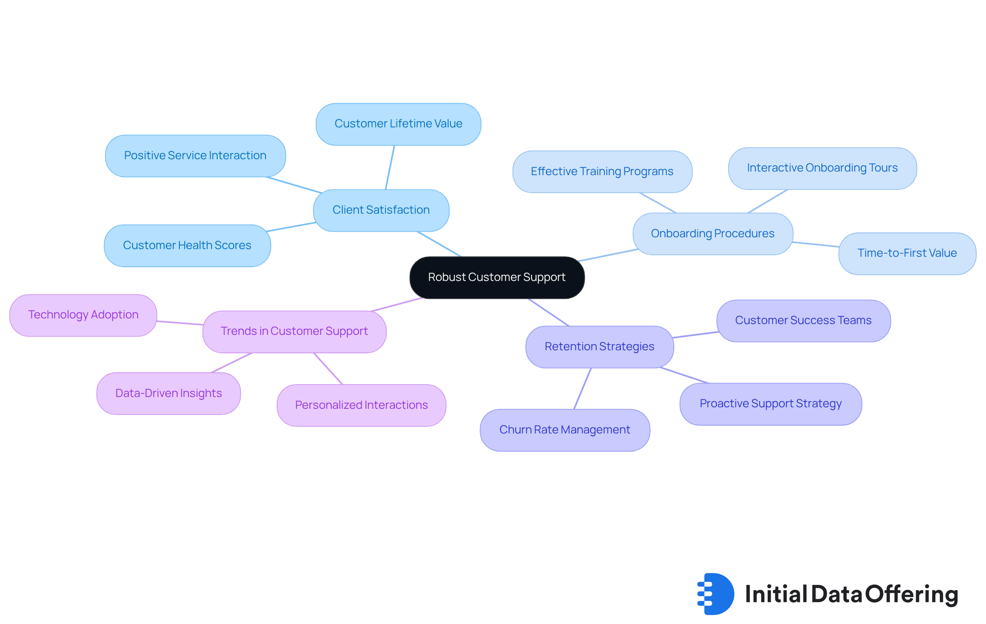 The central idea focuses on customer support. Each branch represents a key area of impact or strategy, with sub-branches providing more detailed insights. This layout helps visualize how effective support enhances software utilization and client satisfaction. The central idea focuses on customer support. Each branch represents a key area of impact or strategy, with sub-branches providing more detailed insights. This layout helps visualize how effective support enhances software utilization and client satisfaction.