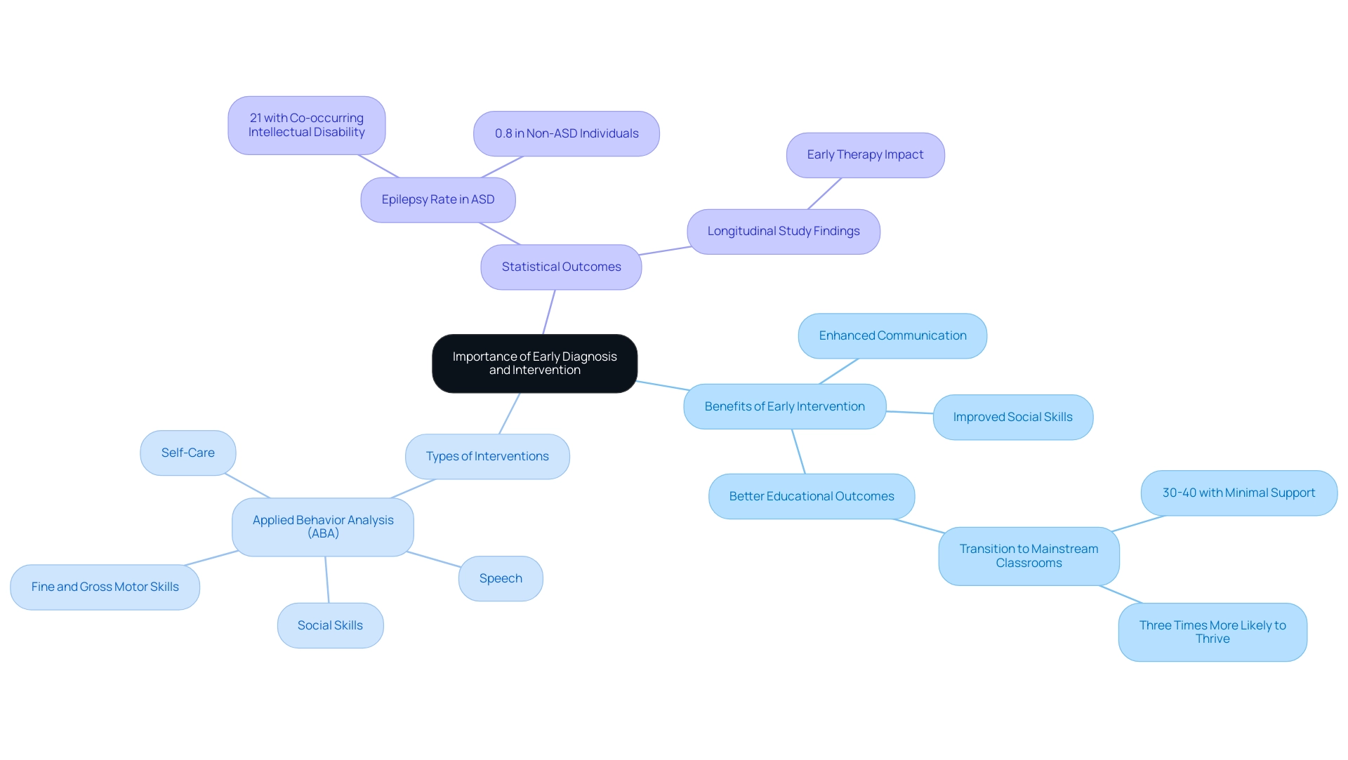 The central node represents the overall theme, with branches indicating key benefits, types of interventions, and outcomes, color-coded for clarity.