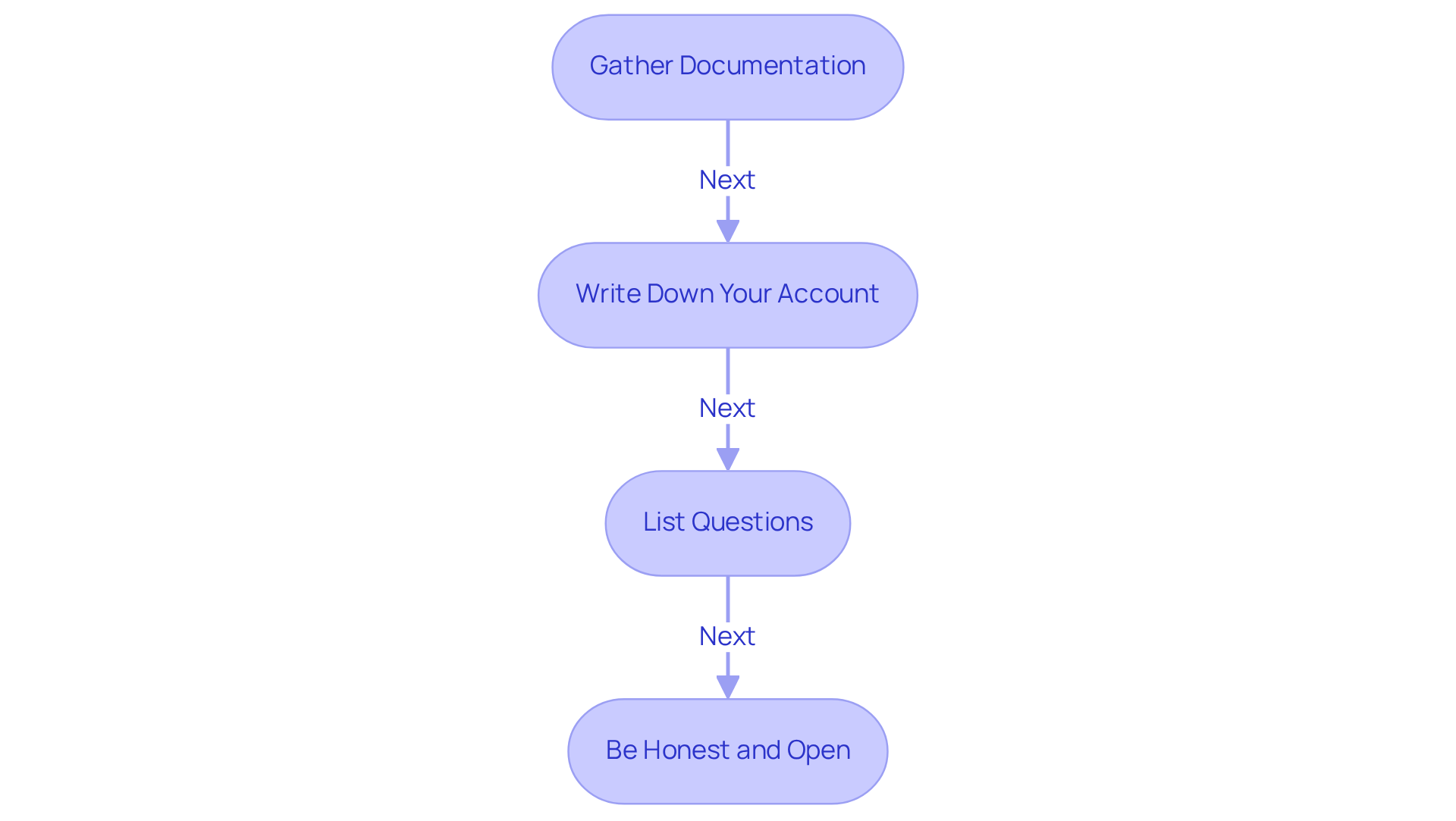 Each box represents a step you should take before meeting with your lawyer. Follow the arrows to see the order in which you should prepare, ensuring you cover everything for a productive consultation.