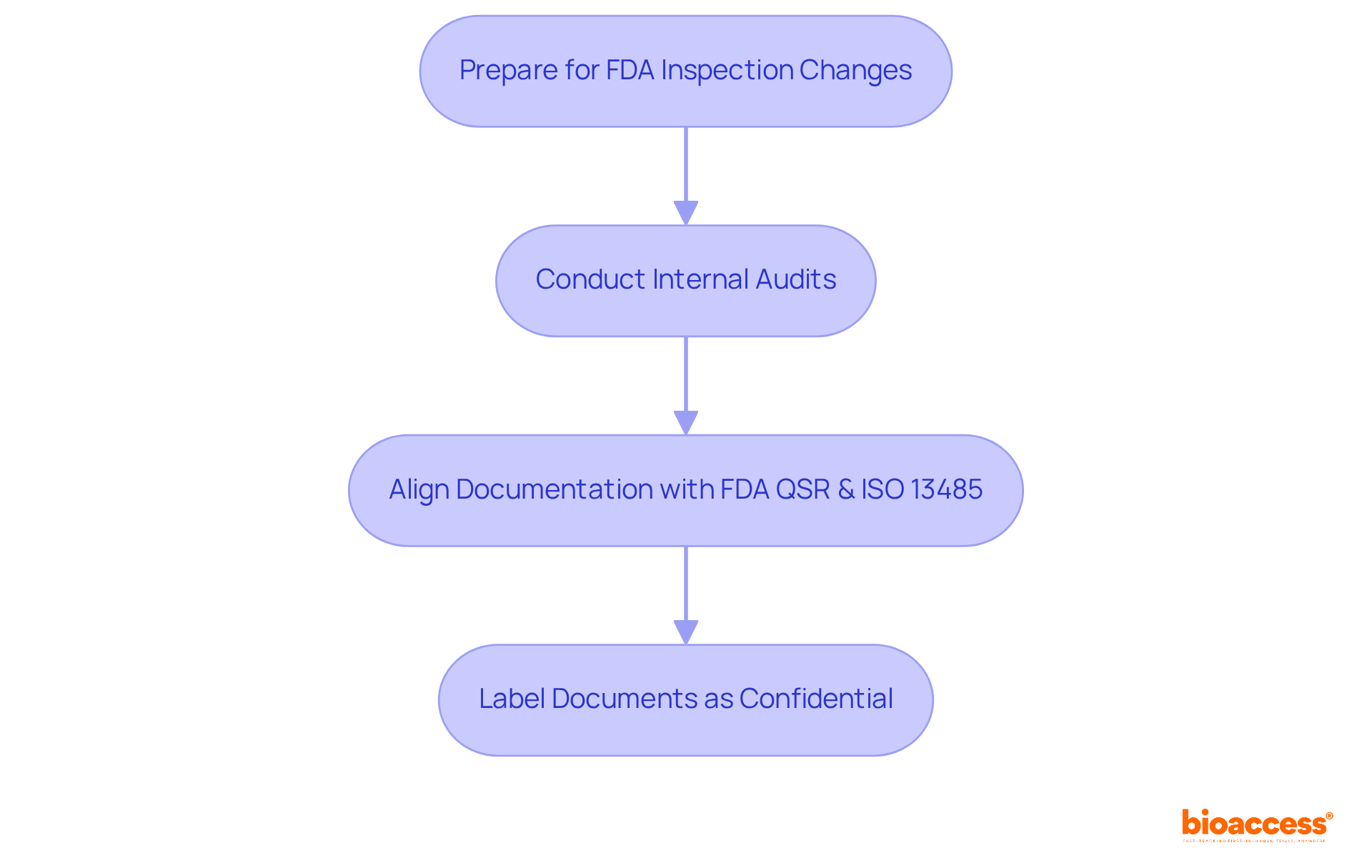 Each box represents a step manufacturers need to take — follow the arrows to see the order in which these preparations should be made to ensure compliance.
