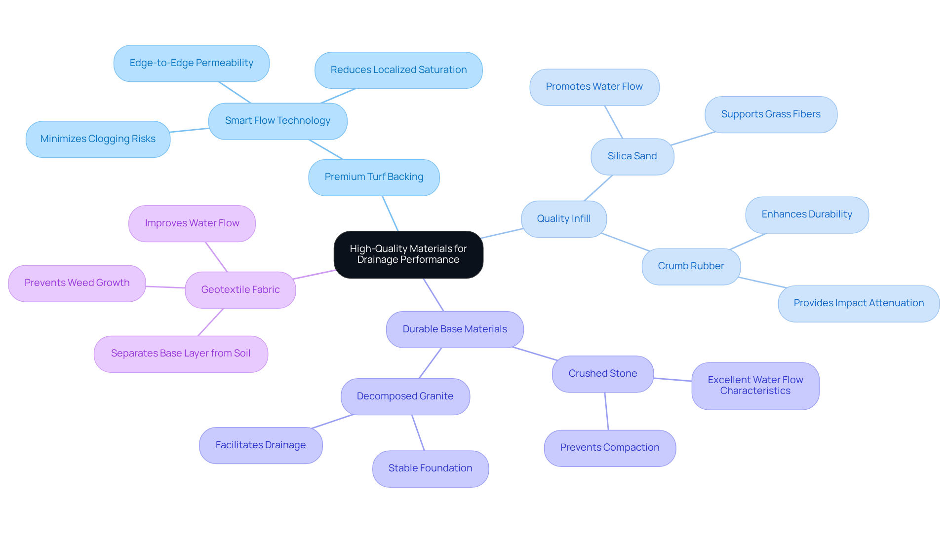 The center represents the main goal of using high-quality materials for drainage. Each branch shows a specific material type, and the sub-branches explain how they contribute to better drainage performance.