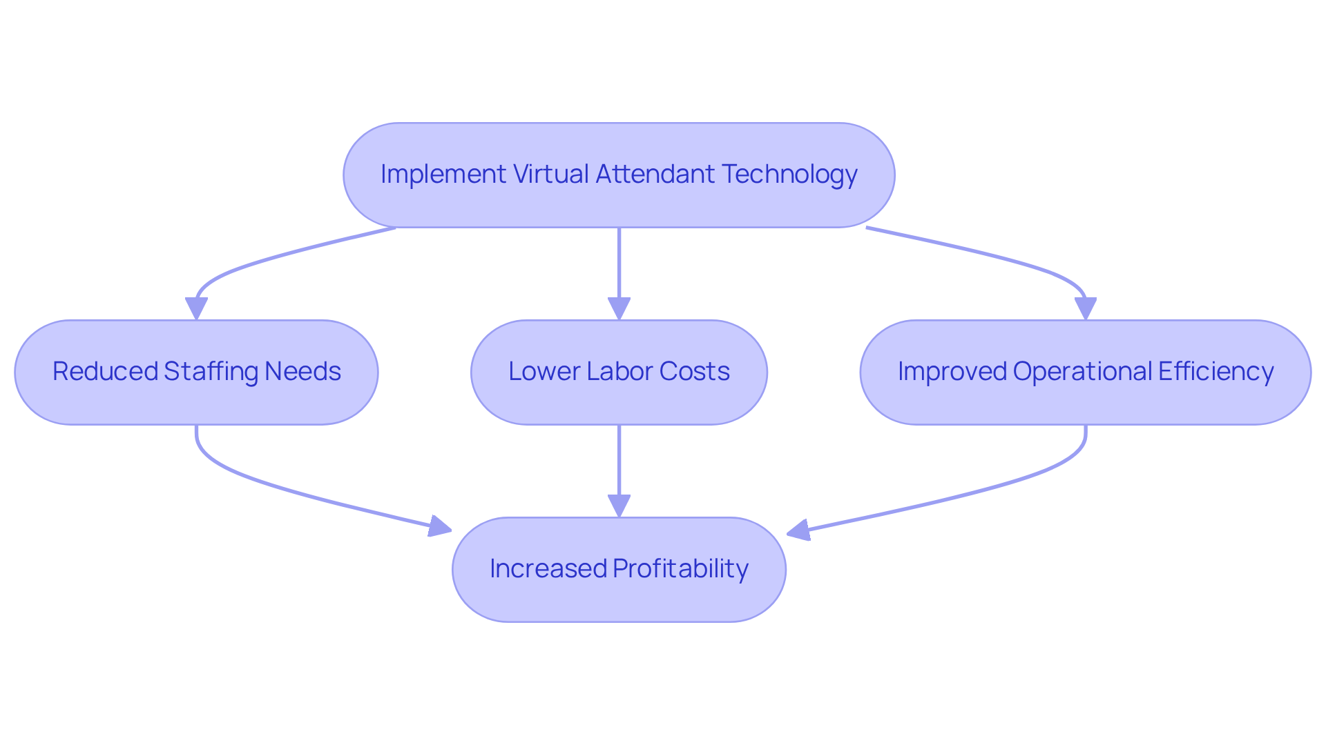 Follow the flow from implementing virtual attendants to see how it leads to reduced staffing needs, lower costs, and ultimately increased profitability. Each step builds on the previous one, showing the benefits of adopting this technology. Follow the flow from implementing virtual attendants to see how it leads to reduced staffing needs, lower costs, and ultimately increased profitability. Each step builds on the previous one, showing the benefits of adopting this technology.