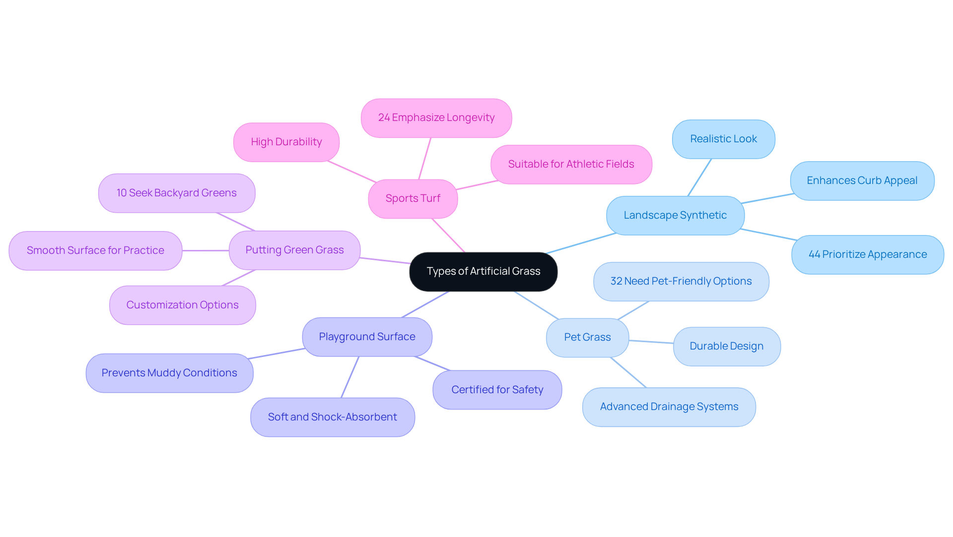 The central node represents the main topic, while each branch shows a different type of artificial grass. Follow the branches to learn about the unique features and benefits of each type.