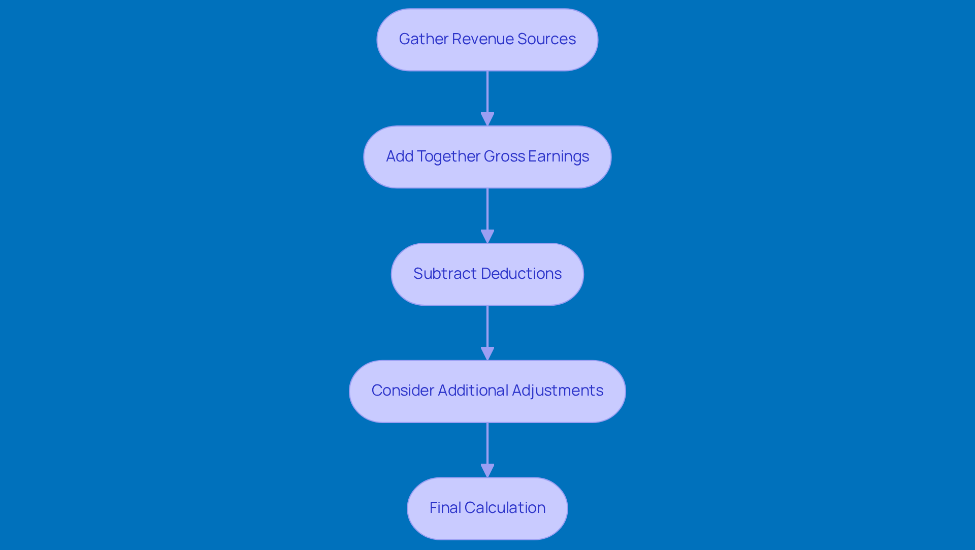 Each box represents a step in the process of calculating your taxable income. Follow the arrows to see how to move from one step to the next, starting with gathering your income sources and ending with your final taxable earnings.