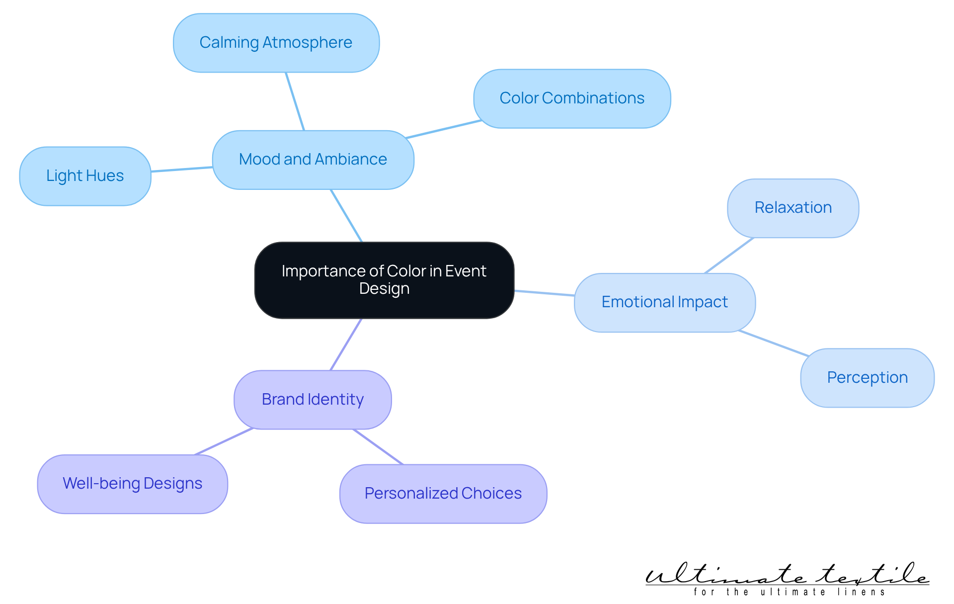 Start at the center with the main idea of color's importance, then explore how it affects mood, emotions, and branding through the branches. Each branch represents a different aspect of how color can enhance event experiences.