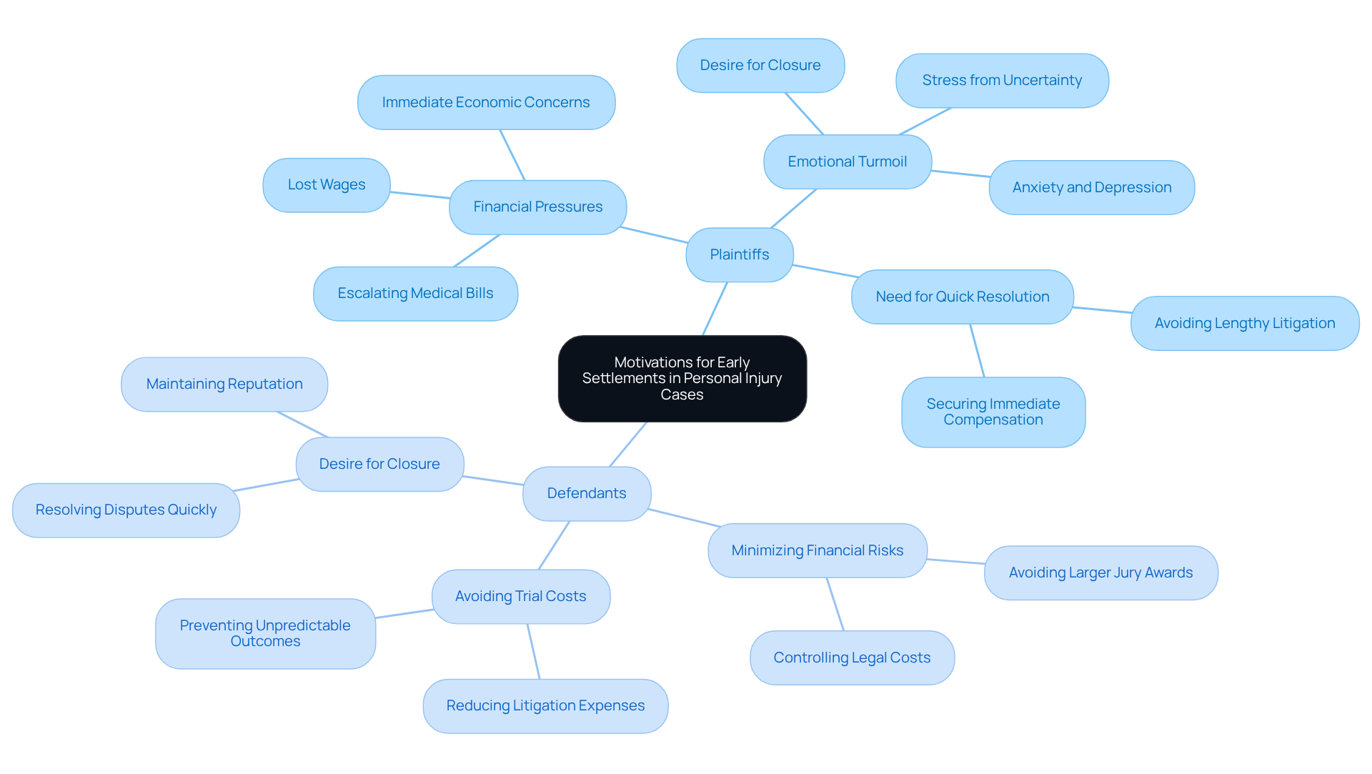 This mindmap shows the key reasons why both accident victims and insurance companies might prefer to settle cases early. Each branch represents a different motivation, helping you see how financial and emotional factors influence their decisions.