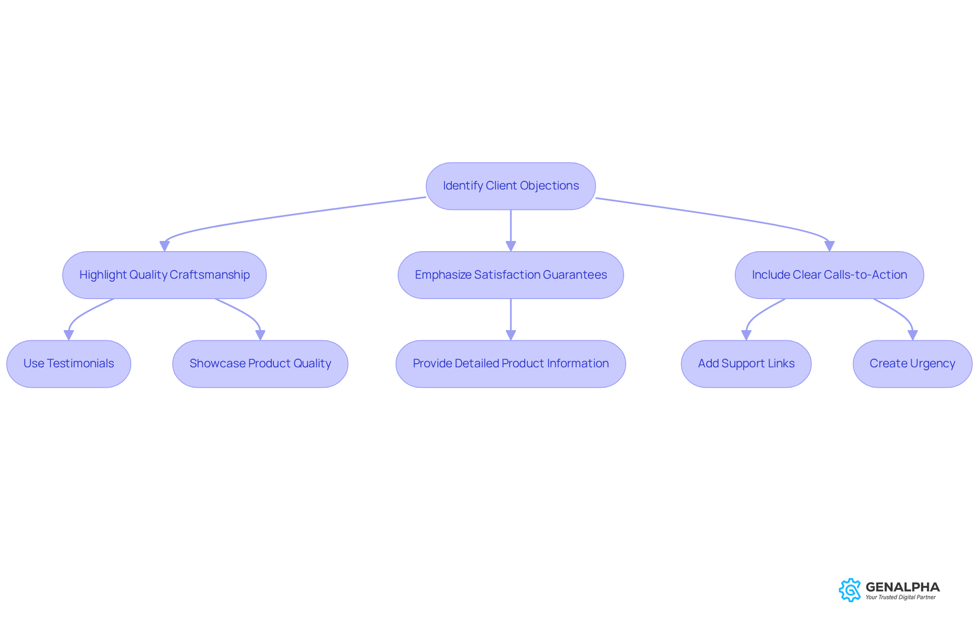 This flowchart shows the steps manufacturers can take to address client concerns in abandoned cart emails. Start at the top with identifying objections, then follow the arrows to see how to effectively respond and encourage purchases. This flowchart shows the steps manufacturers can take to address client concerns in abandoned cart emails. Start at the top with identifying objections, then follow the arrows to see how to effectively respond and encourage purchases.