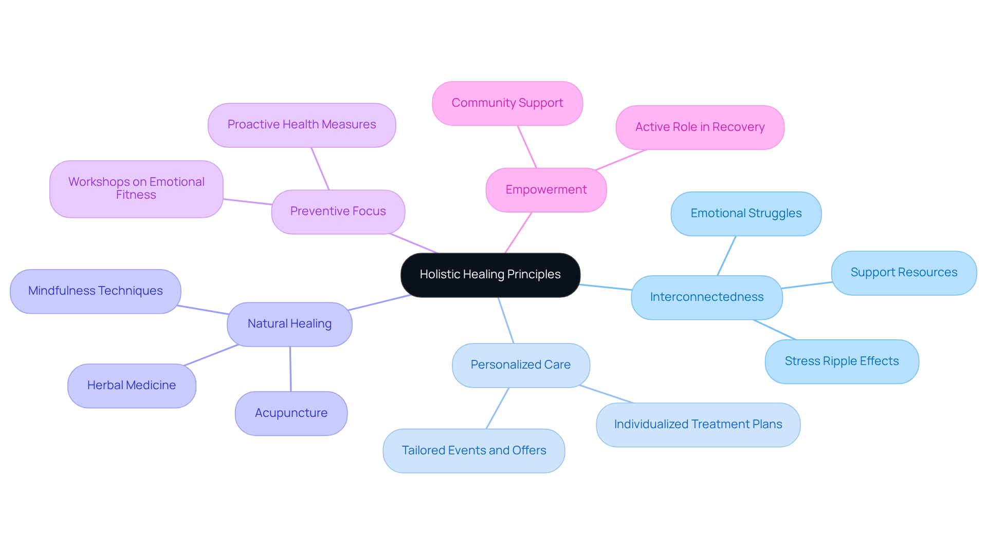 The center represents the core idea of holistic wellness, while the branches illustrate key principles that contribute to this approach. Each branch can be explored to understand how it supports overall health and well-being.