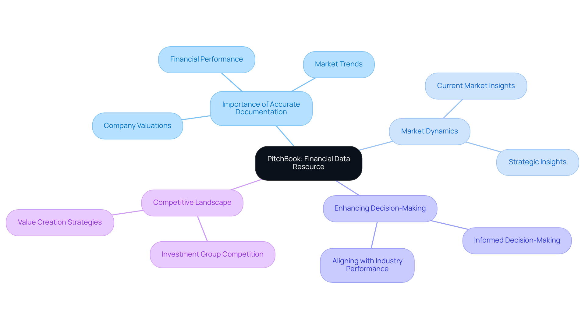 The central node represents PitchBook, while the branches illustrate its various contributions to investment documentation. Each branch highlights a key area of focus, showing how PitchBook supports investment professionals in their work.