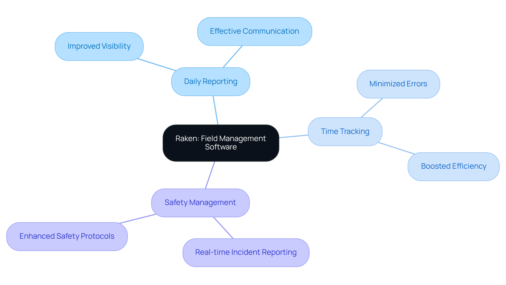 Start at the center with Raken, then explore its features and how they help improve work processes in the building industry. Start at the center with Raken, then explore its features and how they help improve work processes in the building industry.