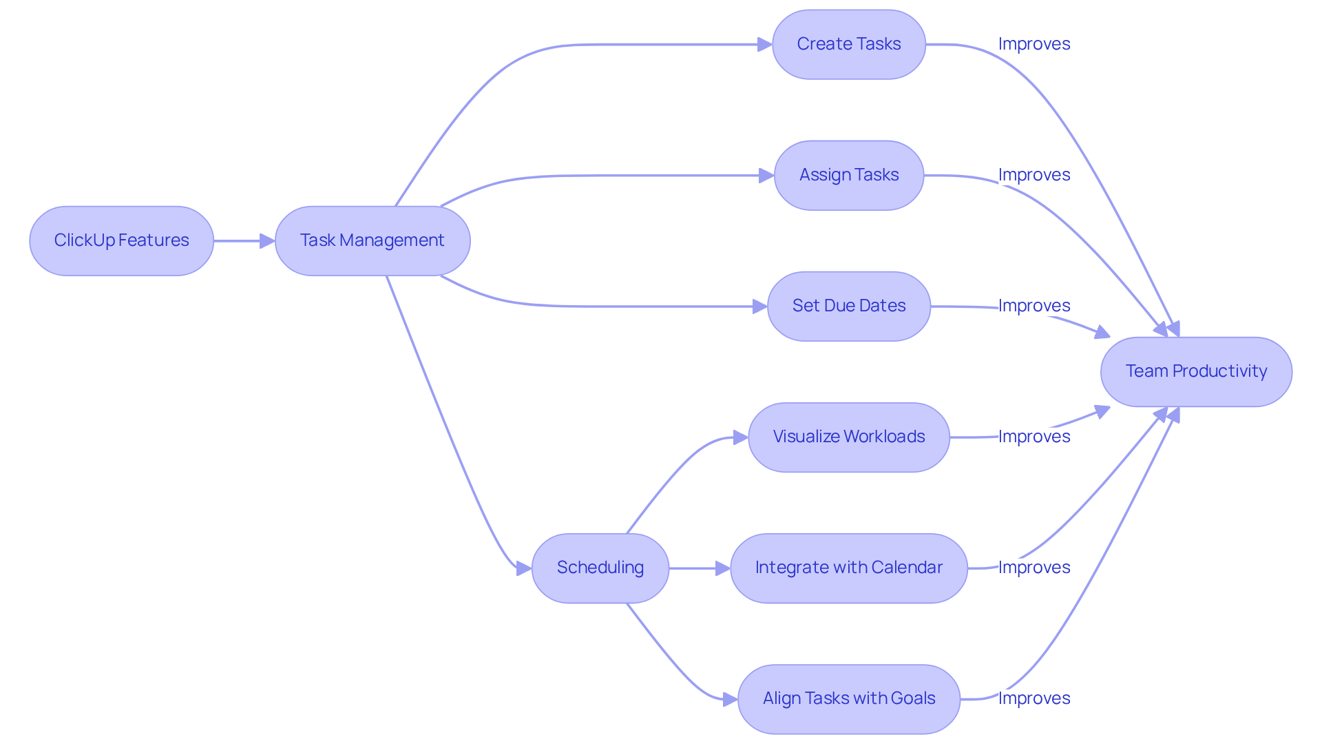 Follow the arrows to see how ClickUp's features connect. Start with managing tasks, then move to scheduling, and see how both lead to improved team productivity. Follow the arrows to see how ClickUp's features connect. Start with managing tasks, then move to scheduling, and see how both lead to improved team productivity.