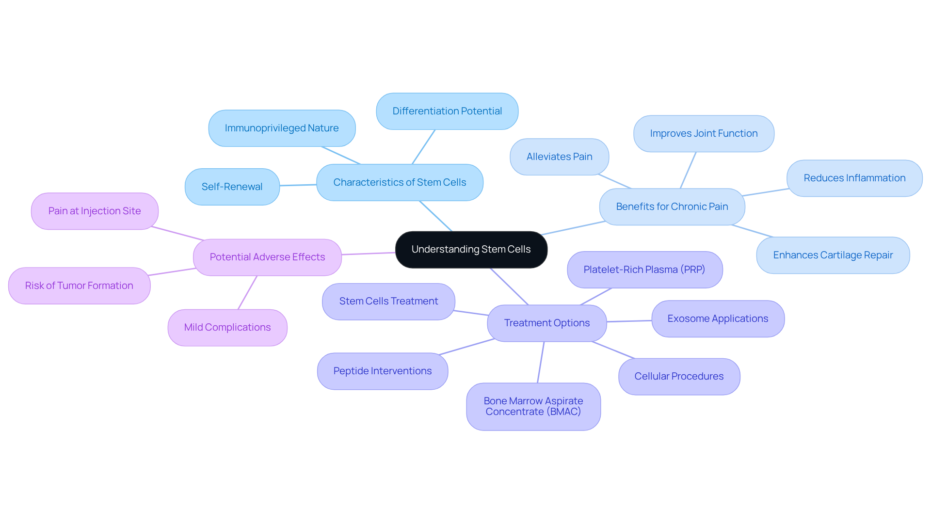 This mindmap starts with the central idea of stem cells and branches out to show their characteristics, benefits for chronic pain, various treatment options, and potential side effects. Each branch represents a different aspect of stem cell therapy, helping you understand how they work and what options are available.