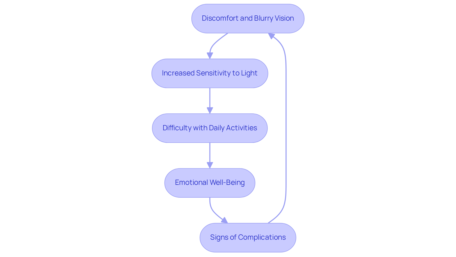 This flowchart outlines the common challenges you might face during your recovery from glaucoma surgery. Each box represents a specific challenge, and the suggestions below each box show how to address them. Follow the arrows to see how these challenges can be interconnected, and remember that it's normal to experience these issues.