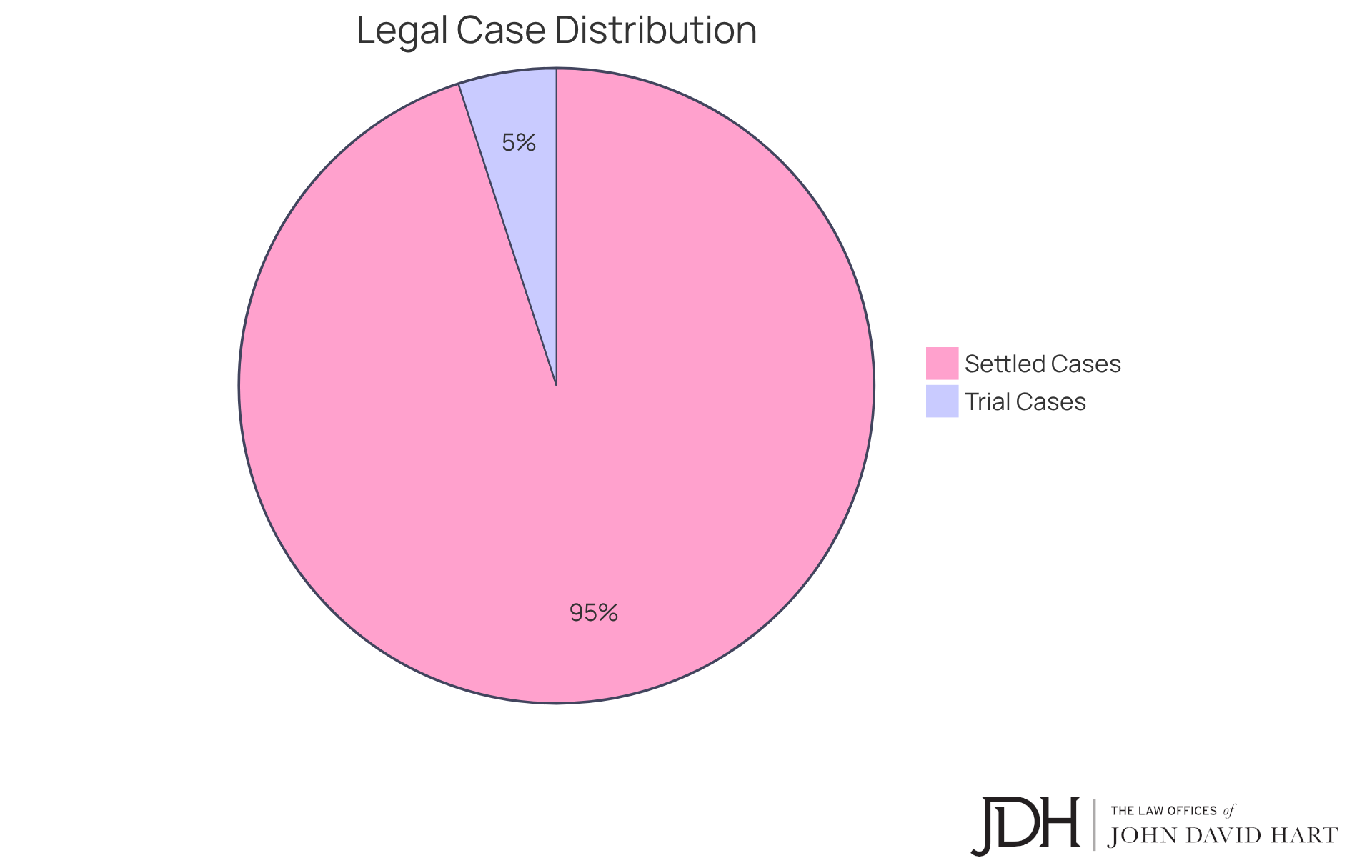 This chart shows how most legal cases are settled before reaching trial. The larger green slice represents the majority of cases that settle, while the smaller red slice shows the few that go to trial. Understanding this can help you see the trends in the legal system.