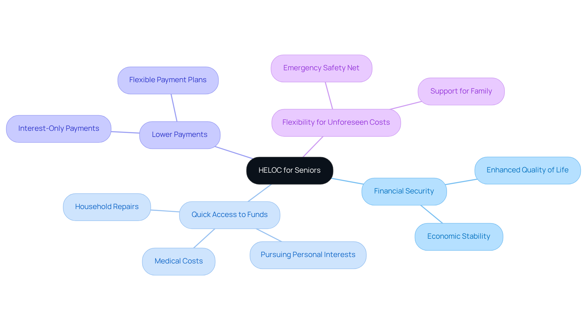 This mindmap illustrates how a HELOC can enhance financial security for retirees. Each branch represents a key benefit, and the sub-branches provide specific examples of how these benefits can be applied in real life. Follow the branches to see how they connect to the central idea of financial peace of mind.