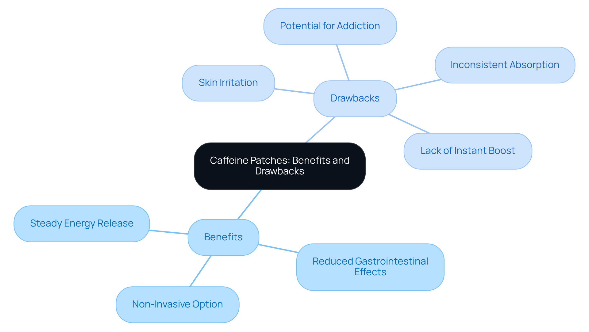 The central node represents the topic of caffeine patches. The branches show the benefits and drawbacks, with further details under each category. This layout helps you see the full picture at a glance. The central node represents the topic of caffeine patches. The branches show the benefits and drawbacks, with further details under each category. This layout helps you see the full picture at a glance.