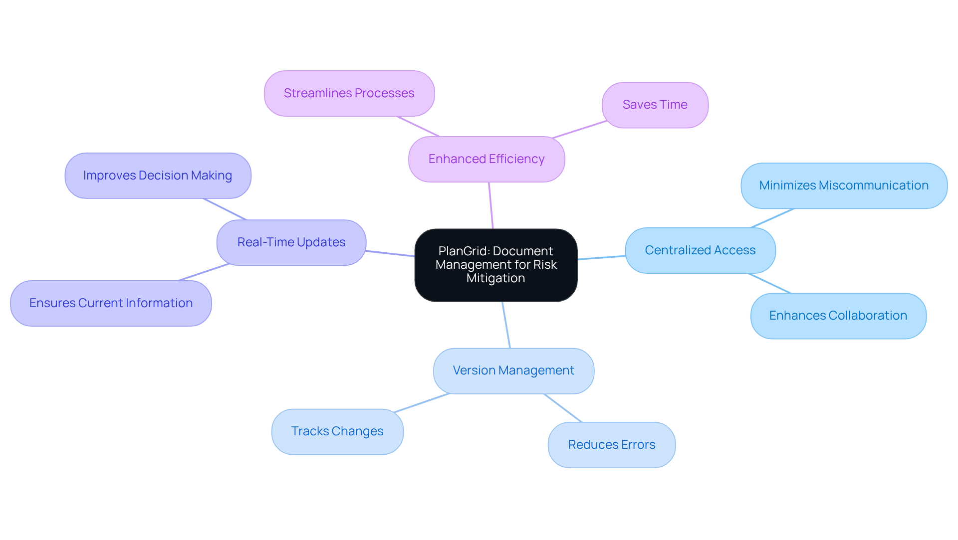 Start at the center with PlanGrid's main purpose, then explore the branches to see its key features and how they help reduce risks in construction projects.
