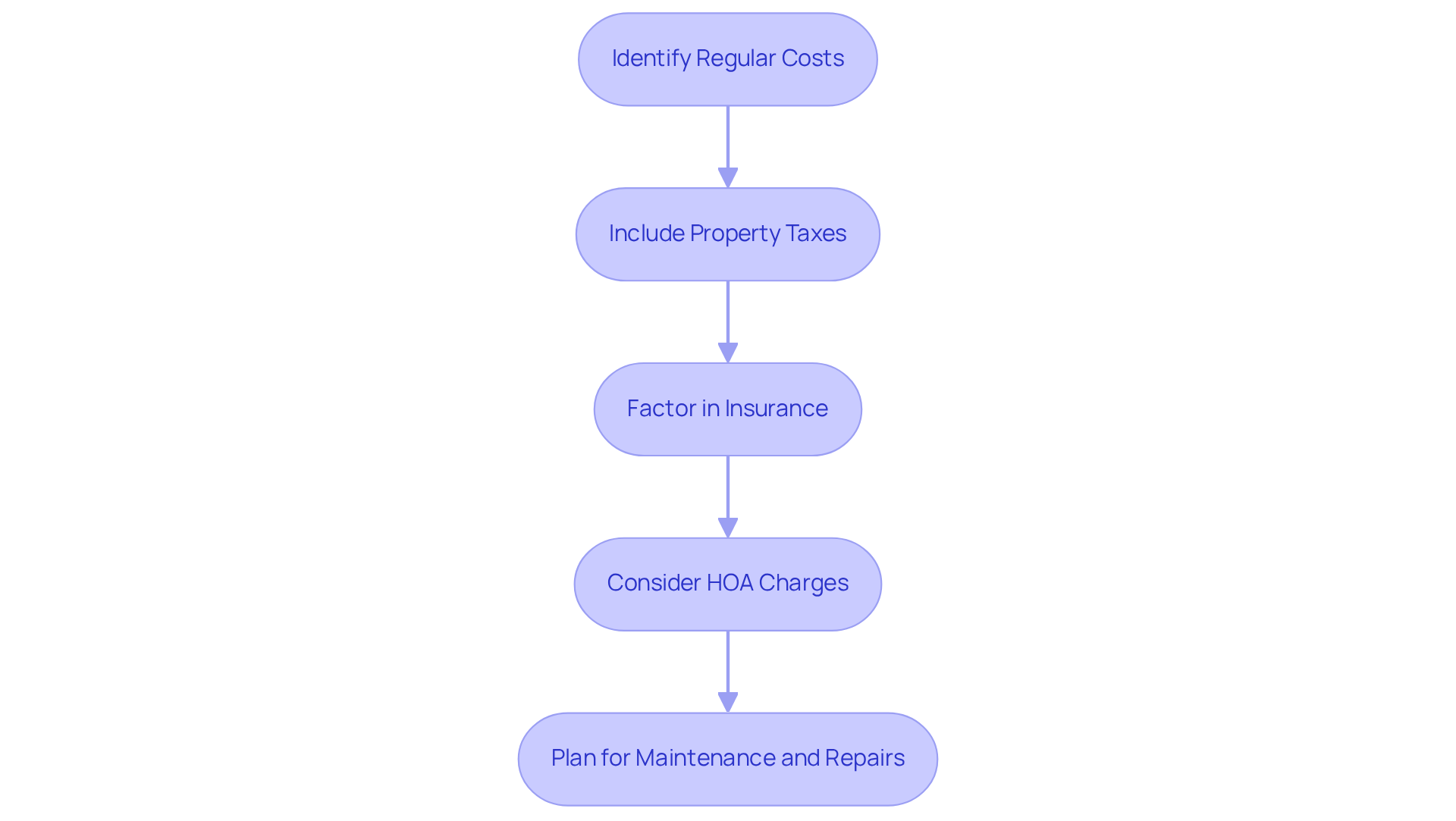 Each box represents a step in managing your homeownership expenses. Follow the arrows to see how to navigate through identifying costs and planning for the future. Each box represents a step in managing your homeownership expenses. Follow the arrows to see how to navigate through identifying costs and planning for the future.