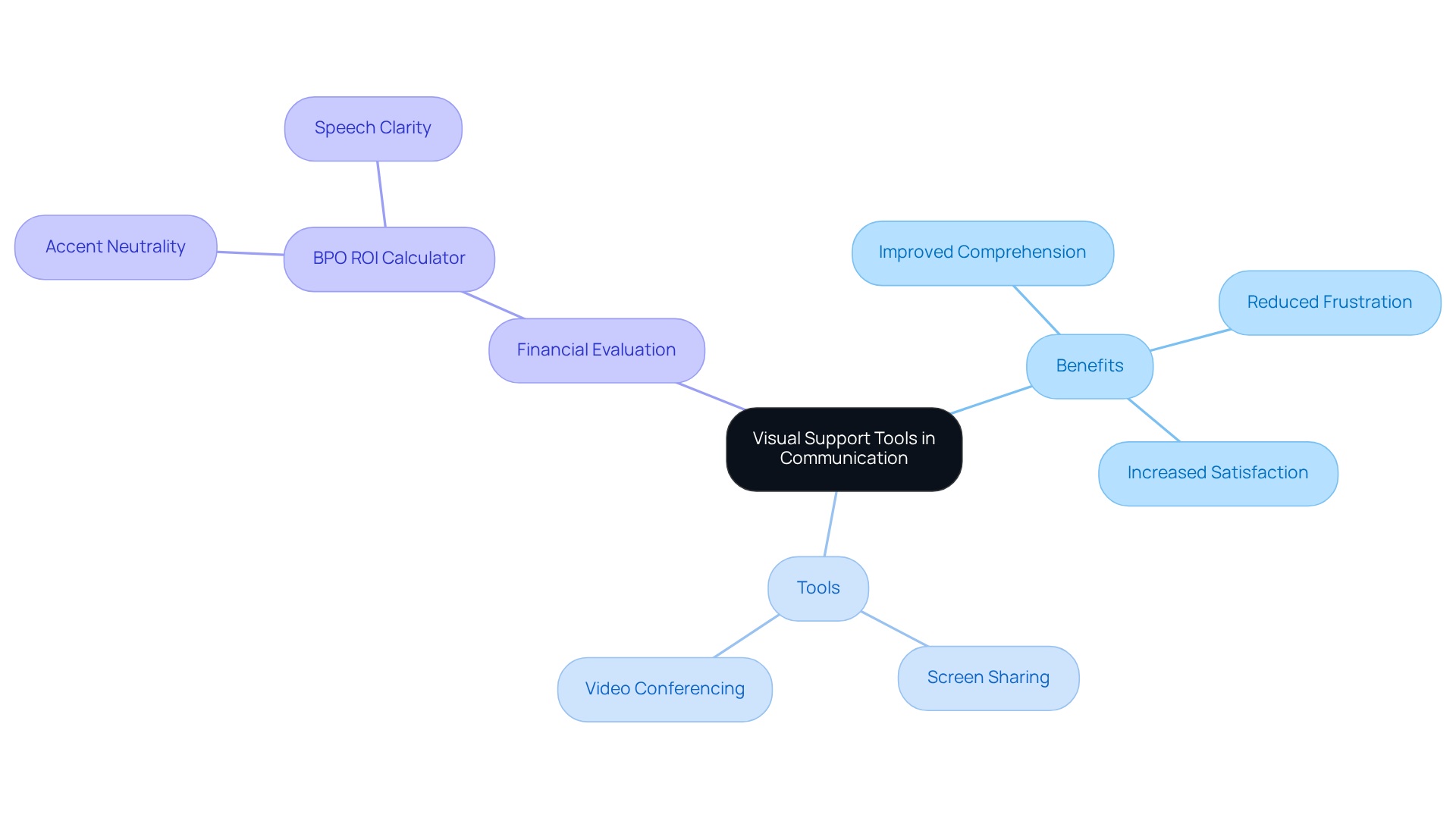 The central idea is about using visual tools to improve communication. Each branch shows different benefits and tools, helping you see how they connect to better client experiences and financial outcomes. The central idea is about using visual tools to improve communication. Each branch shows different benefits and tools, helping you see how they connect to better client experiences and financial outcomes.