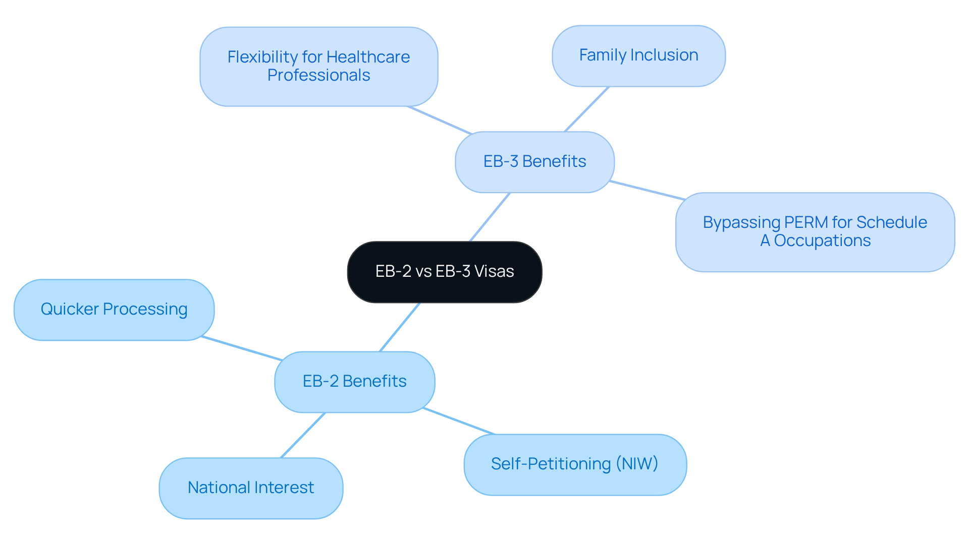 The central node represents the comparison of the two visa types. Each branch shows specific benefits, helping you understand which visa might be better suited for your needs.