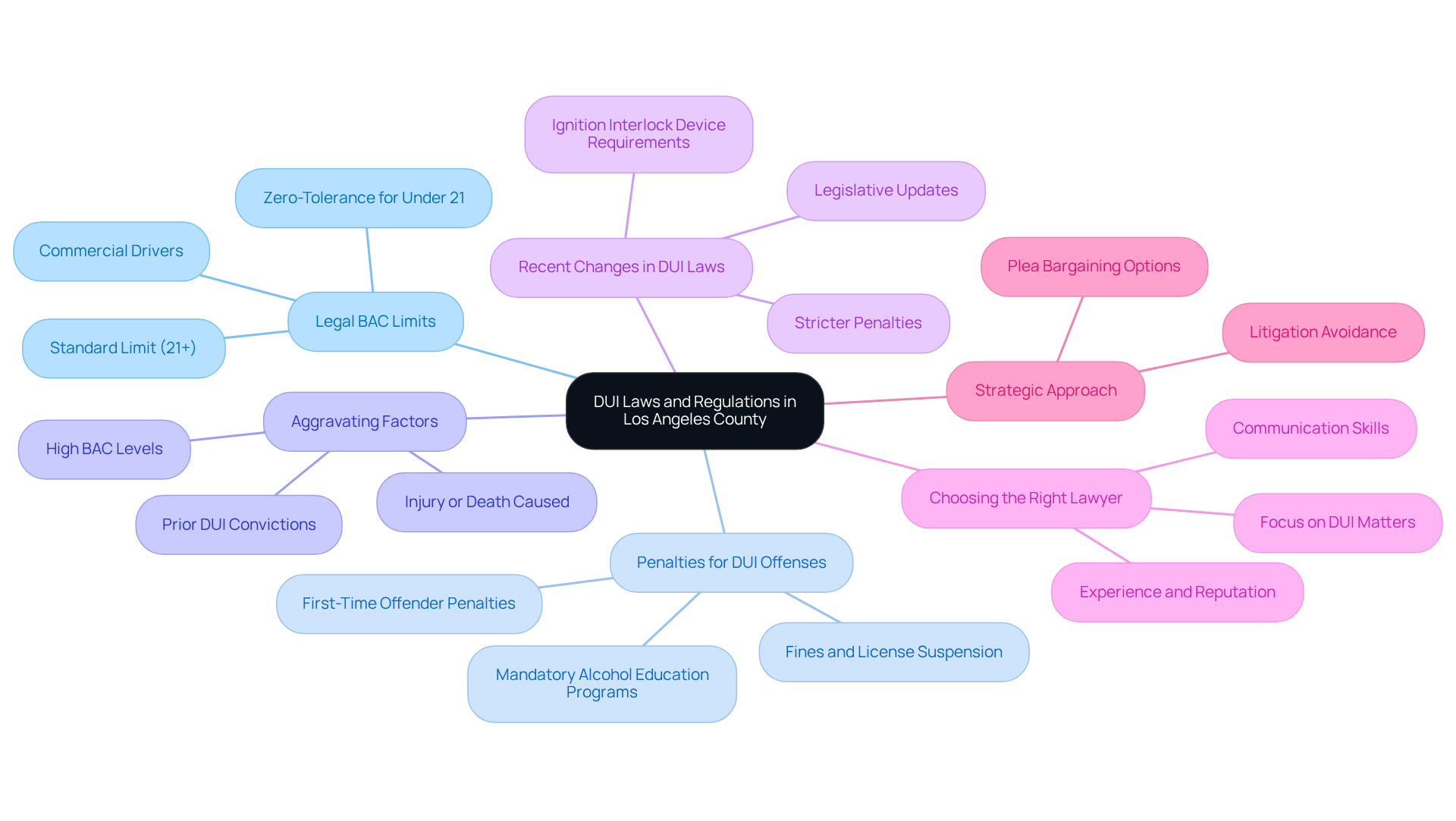 This mindmap starts with the main topic in the center and branches out to show key areas of DUI laws. Each branch represents a different aspect of DUI regulations, and the sub-branches provide more detailed information. This layout helps you see how everything connects, making it easier to understand the complexities of DUI laws and what to consider when choosing a lawyer. This mindmap starts with the main topic in the center and branches out to show key areas of DUI laws. Each branch represents a different aspect of DUI regulations, and the sub-branches provide more detailed information. This layout helps you see how everything connects, making it easier to understand the complexities of DUI laws and what to consider when choosing a lawyer.