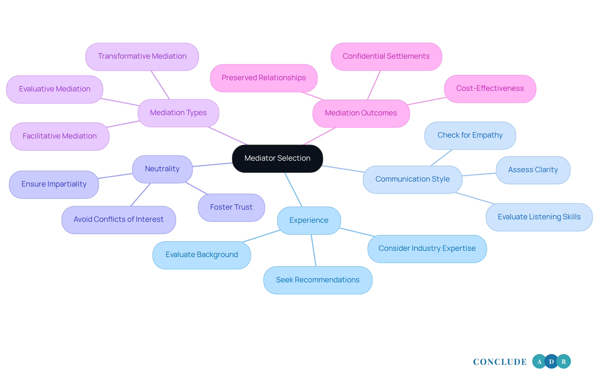 This mindmap helps you visualize the important factors to consider when selecting a mediator. Start at the center with the main topic, then follow the branches to see different qualities and actions that will guide your decision-making process.