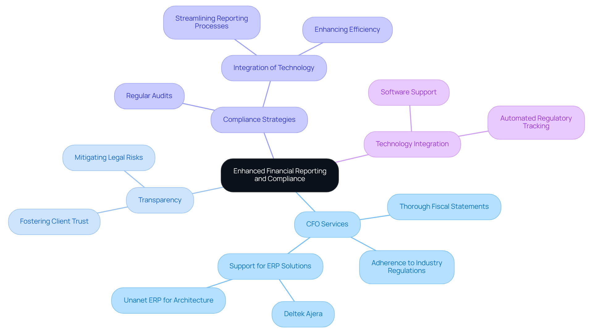 The central node represents the main theme. Each branch shows a crucial aspect of financial reporting and compliance, with further branches detailing strategies and considerations. This layout helps visualize how each component contributes to building trust and ensuring compliance. The central node represents the main theme. Each branch shows a crucial aspect of financial reporting and compliance, with further branches detailing strategies and considerations. This layout helps visualize how each component contributes to building trust and ensuring compliance.