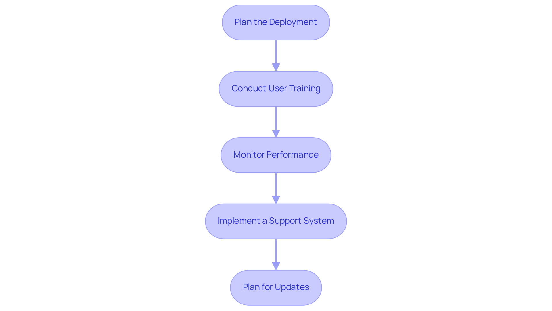 Each box represents a crucial step in the software deployment and maintenance journey. Follow the arrows to see how each step leads to the next, ensuring a smooth process from planning to updates.