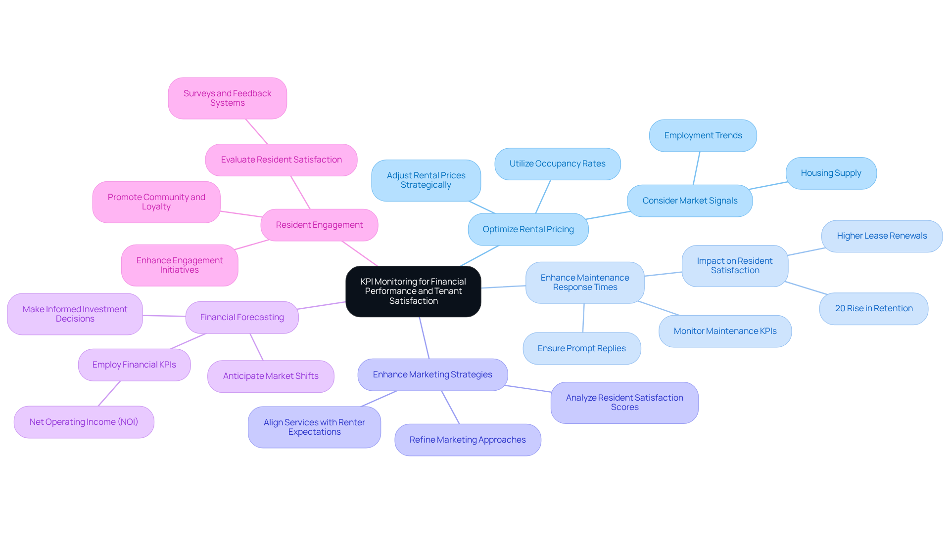 This mindmap illustrates how effective KPI monitoring can enhance both financial performance and tenant satisfaction. Each branch represents a key strategy, and the sub-branches provide specific actions or insights related to that strategy. Follow the branches to see how each strategy contributes to the overall goal of improving property management.