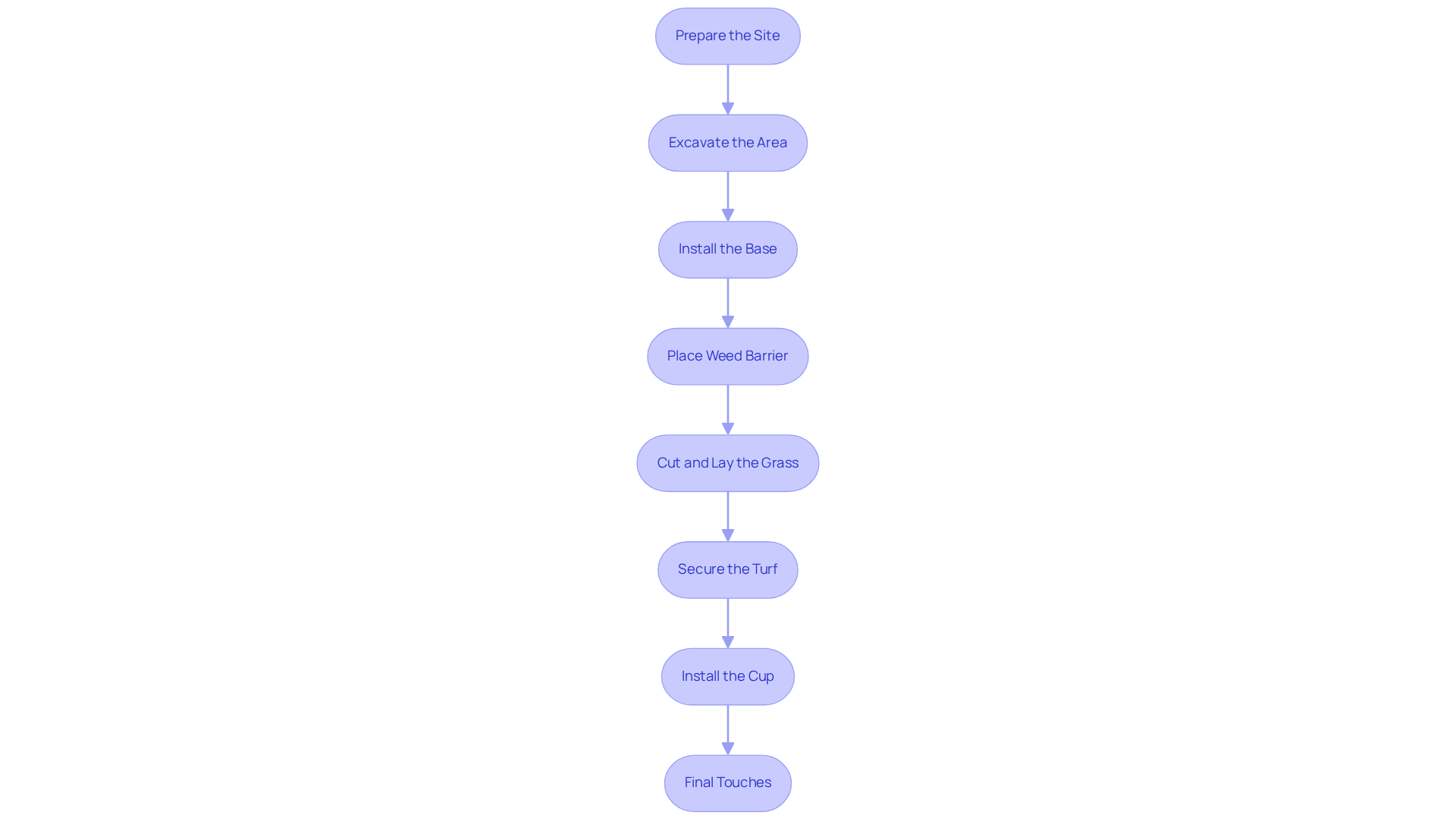 Each box represents a step in the installation process. Follow the arrows to see how to move from one step to the next, ensuring a smooth and successful installation of your putting green.