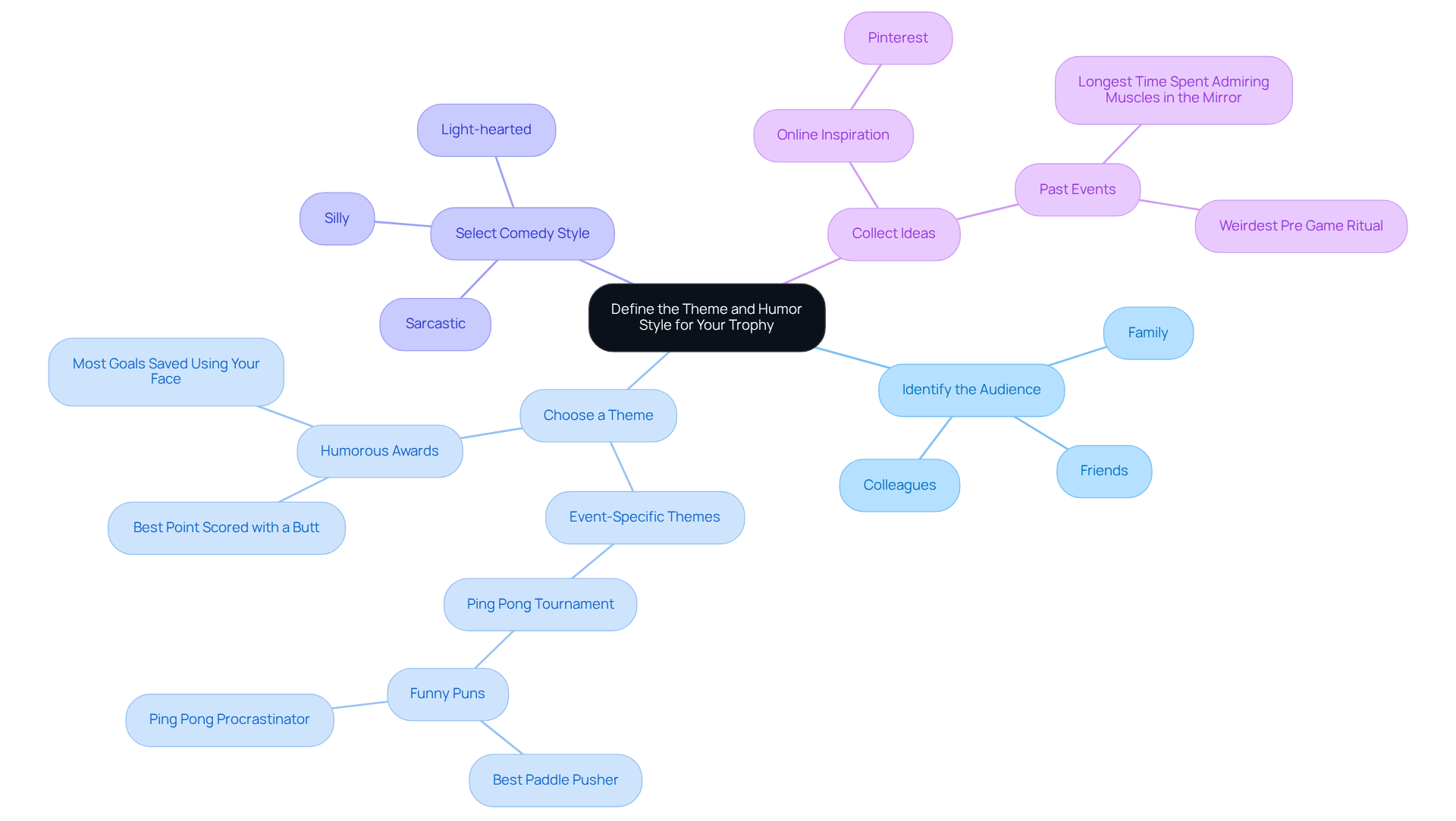 Start at the center with the main topic, then follow the branches to explore each step in the process of creating a fun and engaging trophy. Each branch represents a key aspect to consider, helping you visualize how to tailor your awards effectively.