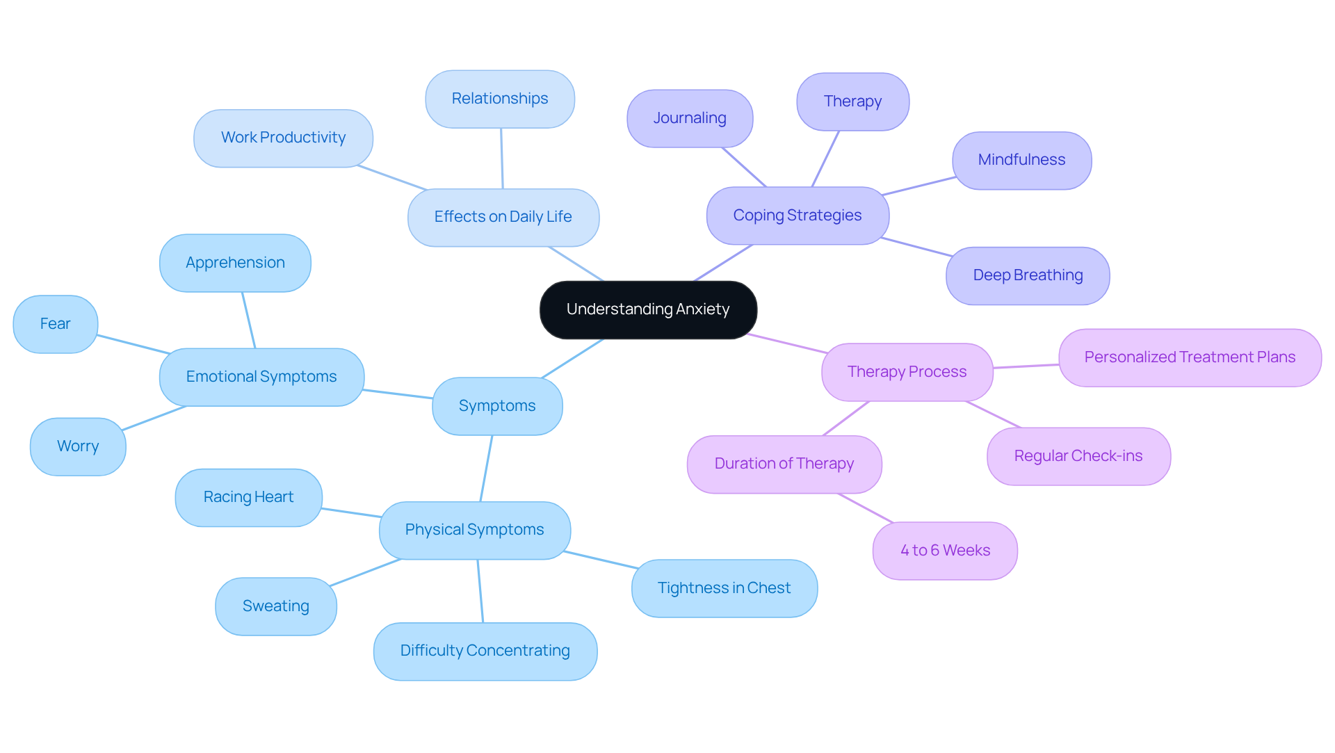 This mindmap helps you visualize the different aspects of anxiety. Start at the center with 'Understanding Anxiety' and explore the branches to see symptoms, effects, and coping strategies. Each branch represents a key area, making it easier to grasp how anxiety impacts life and what can be done about it.
