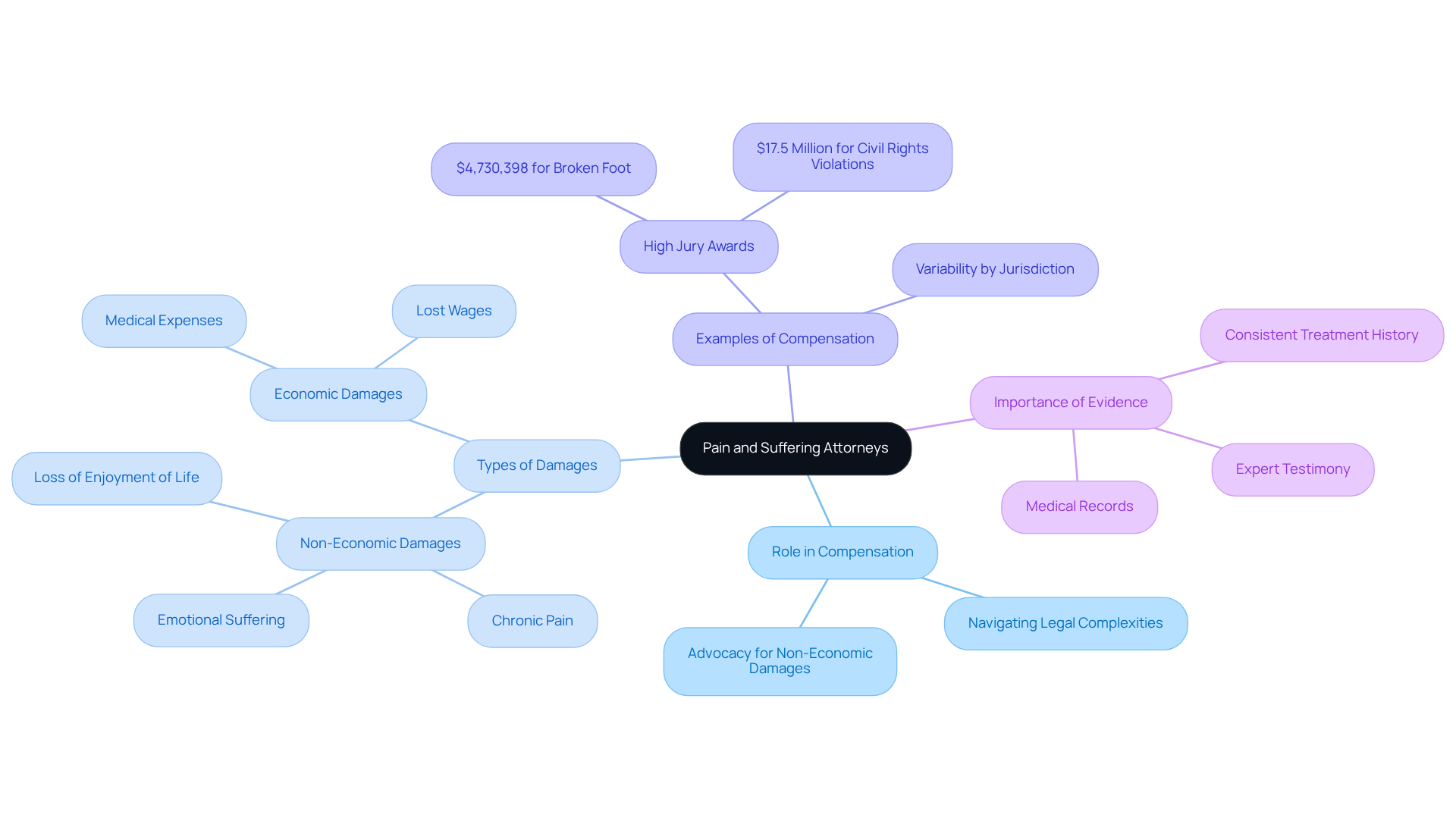 Start at the center with the main topic, then follow the branches to explore different aspects of pain and suffering attorneys' work, including their roles, types of damages they handle, and why their expertise is crucial.