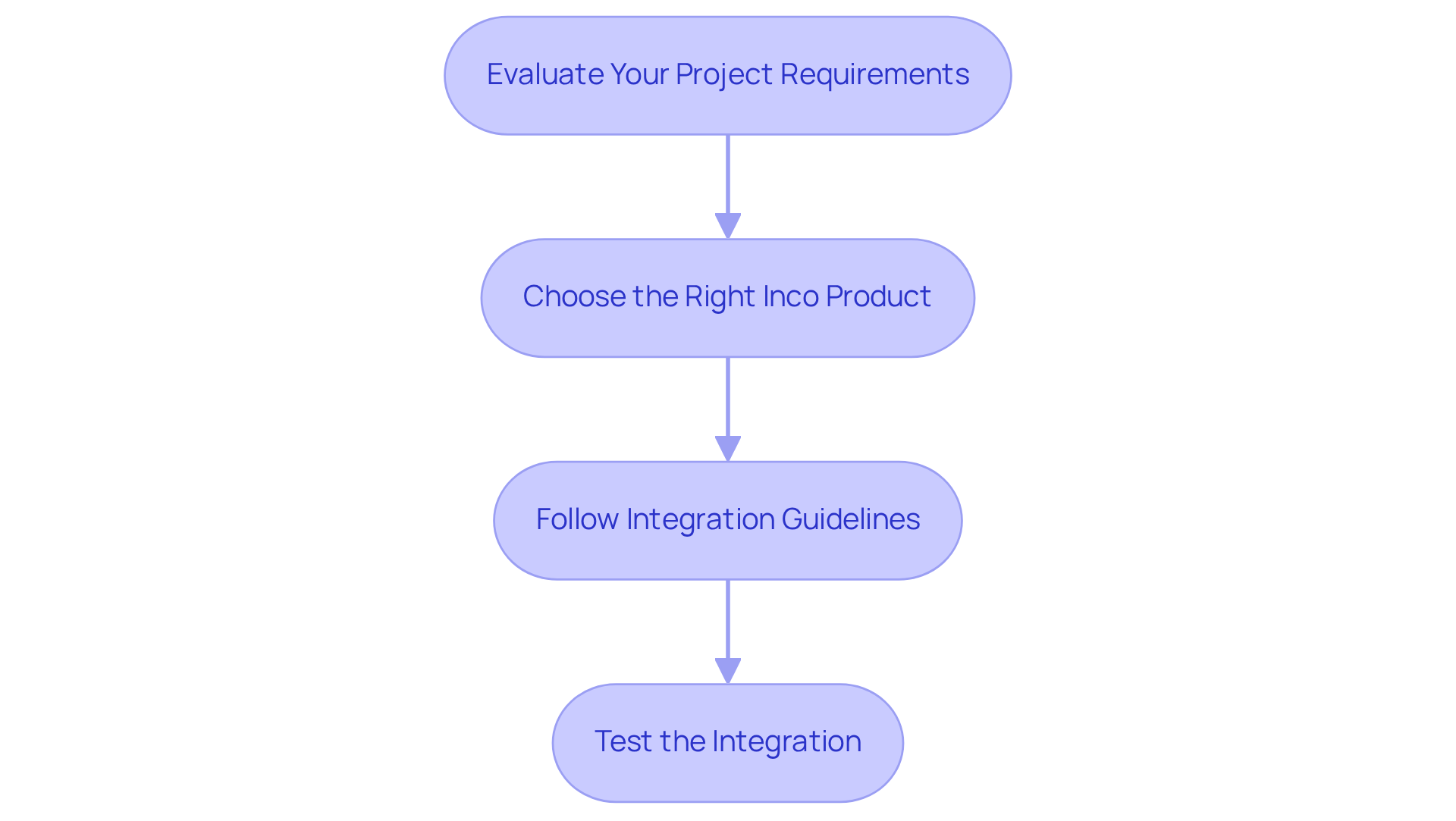 Each box represents a crucial step in the integration process. Follow the arrows to see how to move from evaluating your needs to testing the integration.