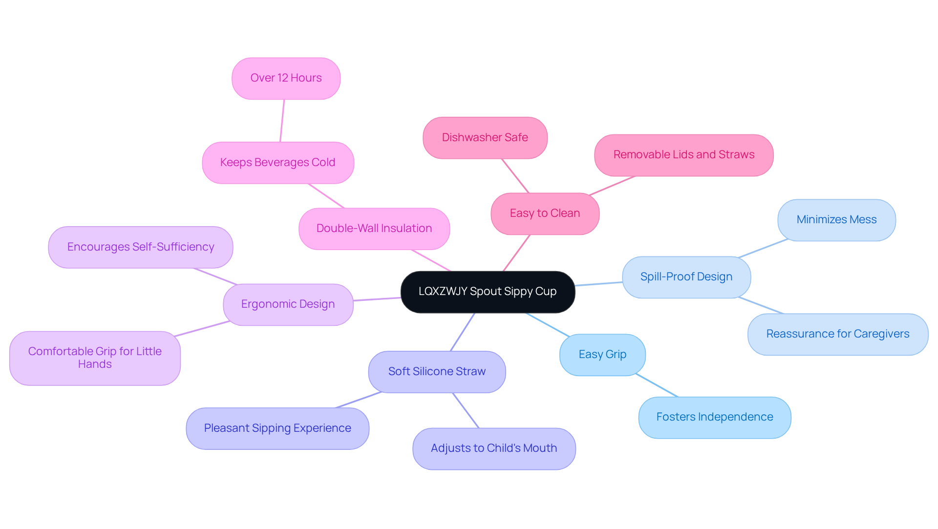 This mindmap shows the main features of the LQXZWJY Spout Sippy Cup and how they benefit both toddlers and caregivers. Each branch represents a key feature, and the sub-branches explain why those features matter, helping you see how this cup supports your child's learning to drink independently.