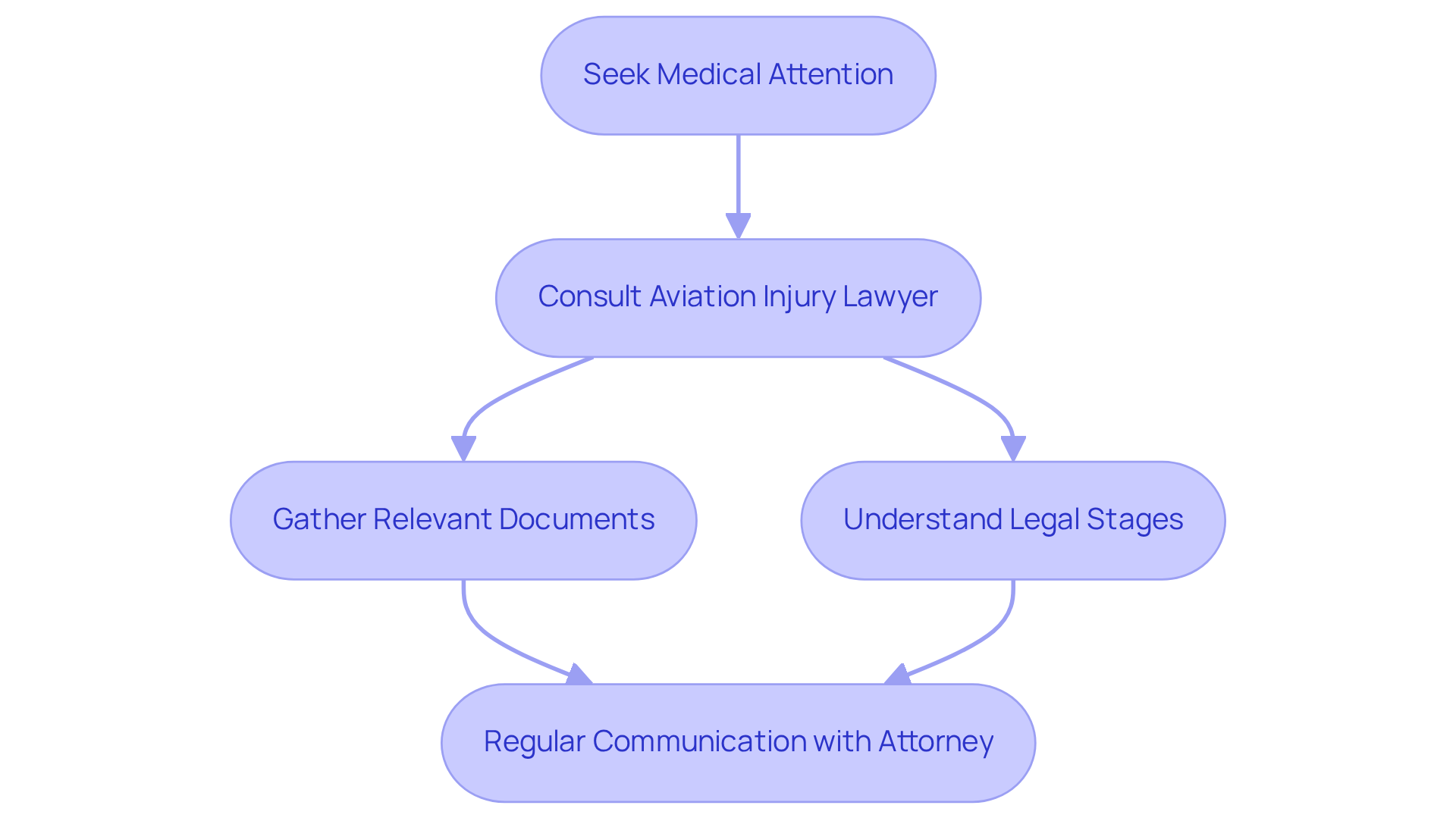 Follow the arrows to see the steps you should take after an aviation injury. Each box represents an important action, guiding you through the process from seeking help to understanding your legal rights. Follow the arrows to see the steps you should take after an aviation injury. Each box represents an important action, guiding you through the process from seeking help to understanding your legal rights.
