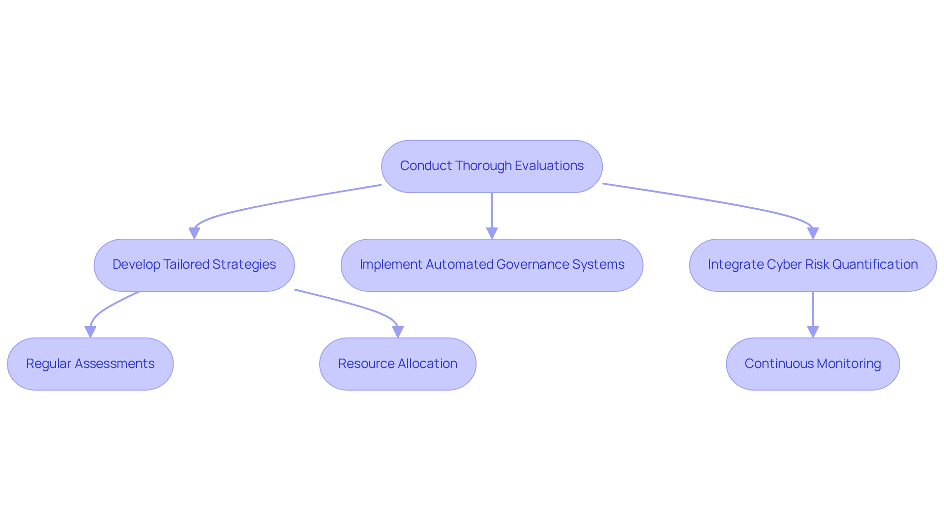 Follow the arrows to see how each step connects in the cybersecurity risk management process. Each box represents a key action, and the flow shows how they build on one another to create a comprehensive strategy.