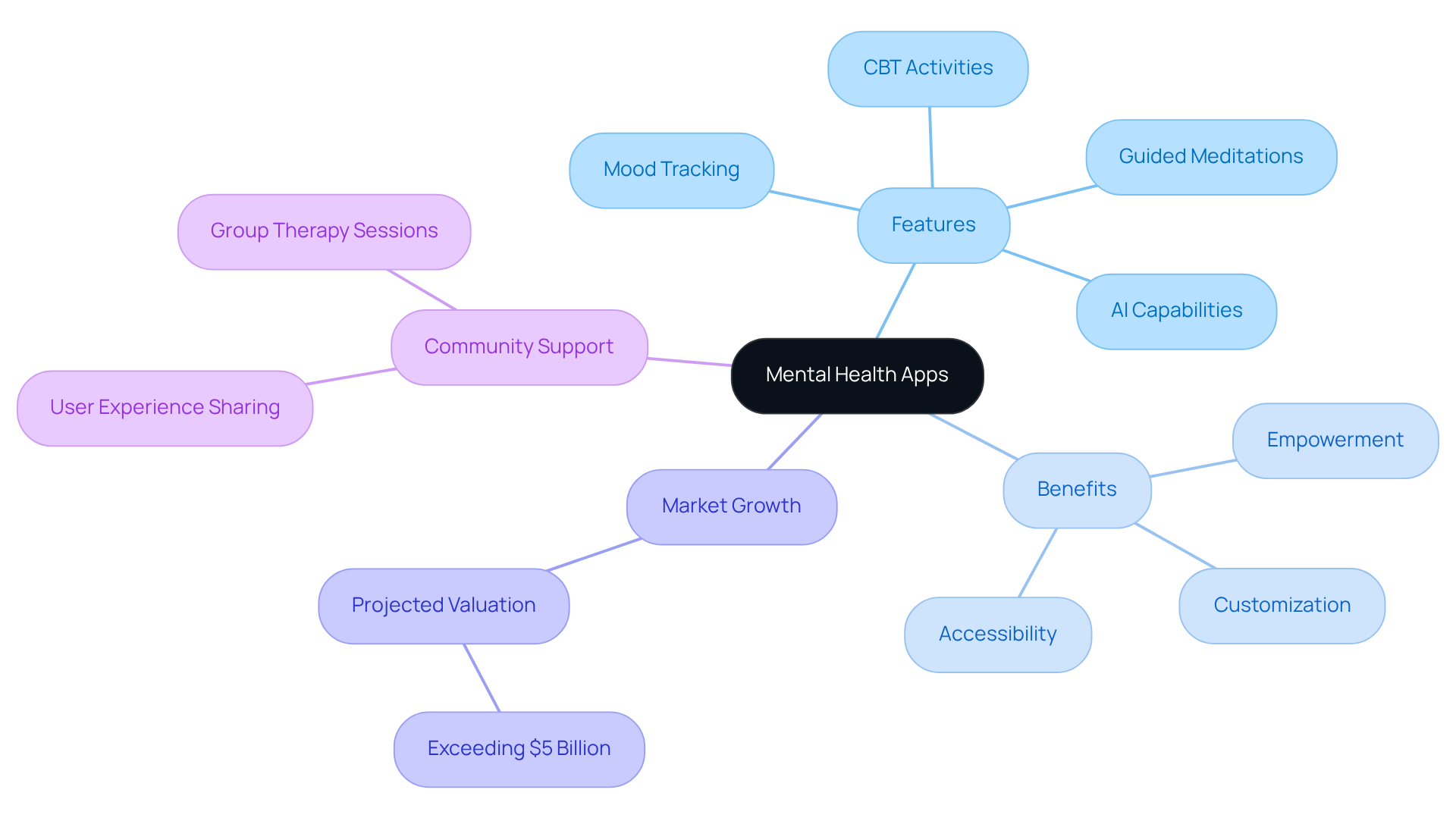 The central node represents mental health apps, with branches showing their features, benefits, market growth, and community aspects. Each branch highlights how these apps contribute to emotional well-being. The central node represents mental health apps, with branches showing their features, benefits, market growth, and community aspects. Each branch highlights how these apps contribute to emotional well-being.