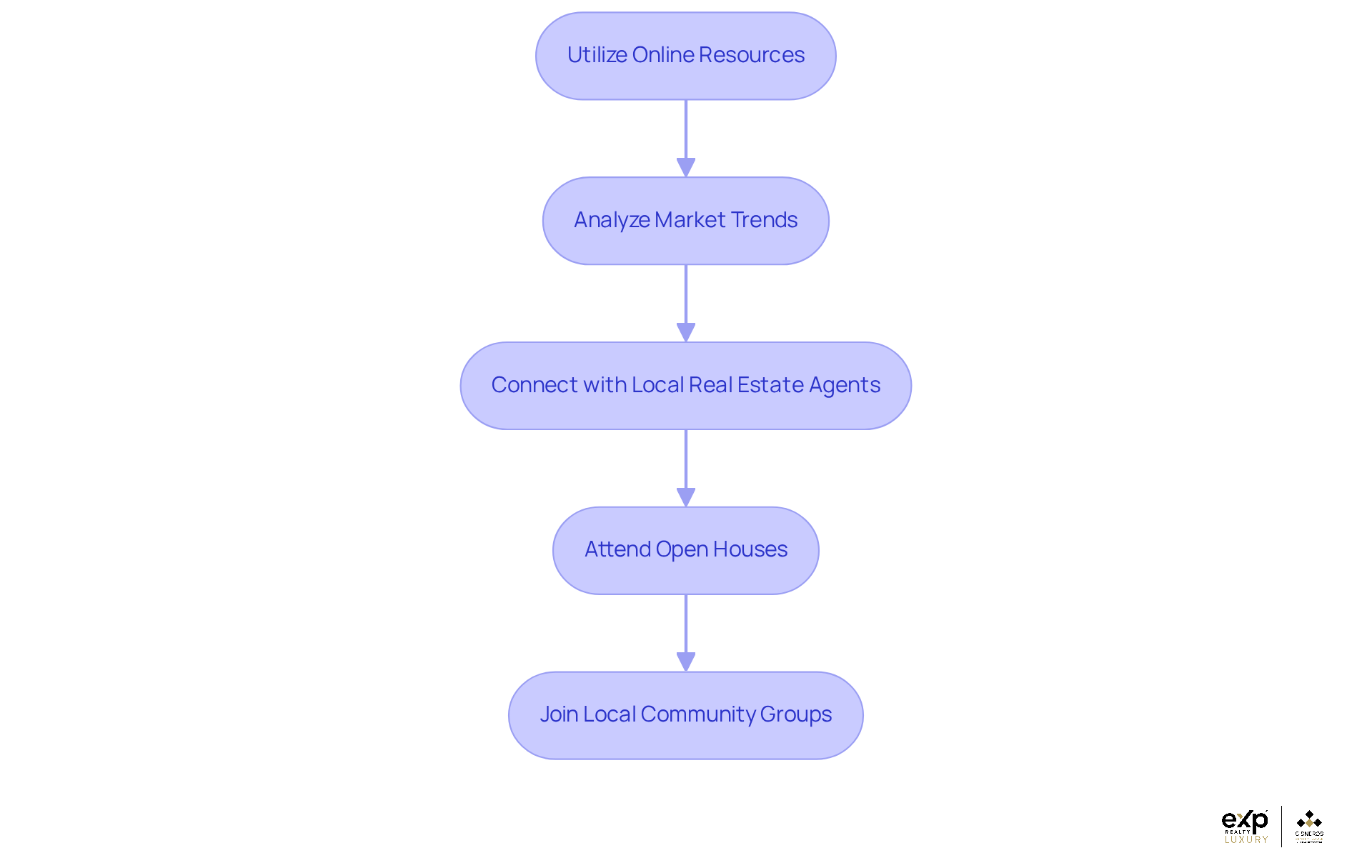 Each box represents a step you can take to find your dream waterfront home. Follow the arrows to see the order of actions you should consider for a successful home-buying journey.