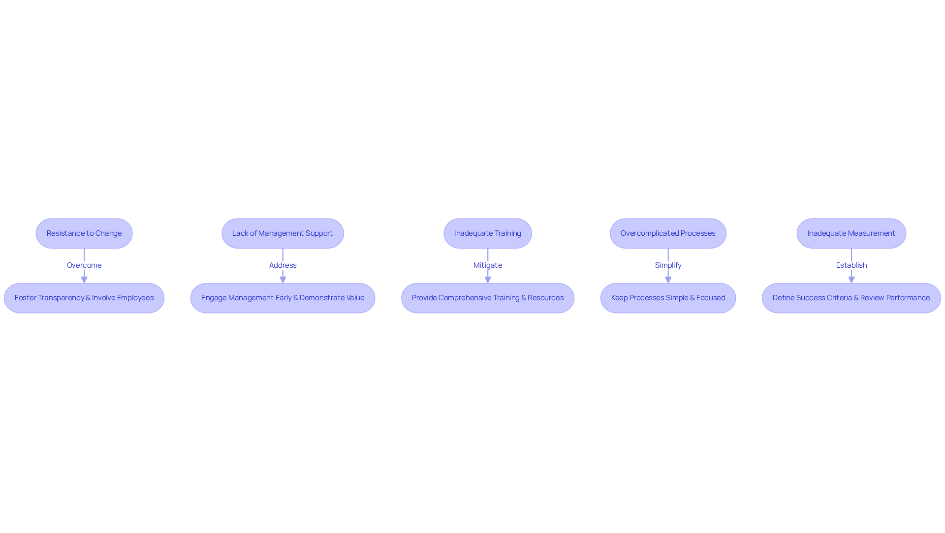 Each box represents a challenge faced during SPI, and the arrows lead to strategies that can help overcome these challenges. Follow the flow from challenges to solutions to see how organizations can effectively navigate the SPI landscape.