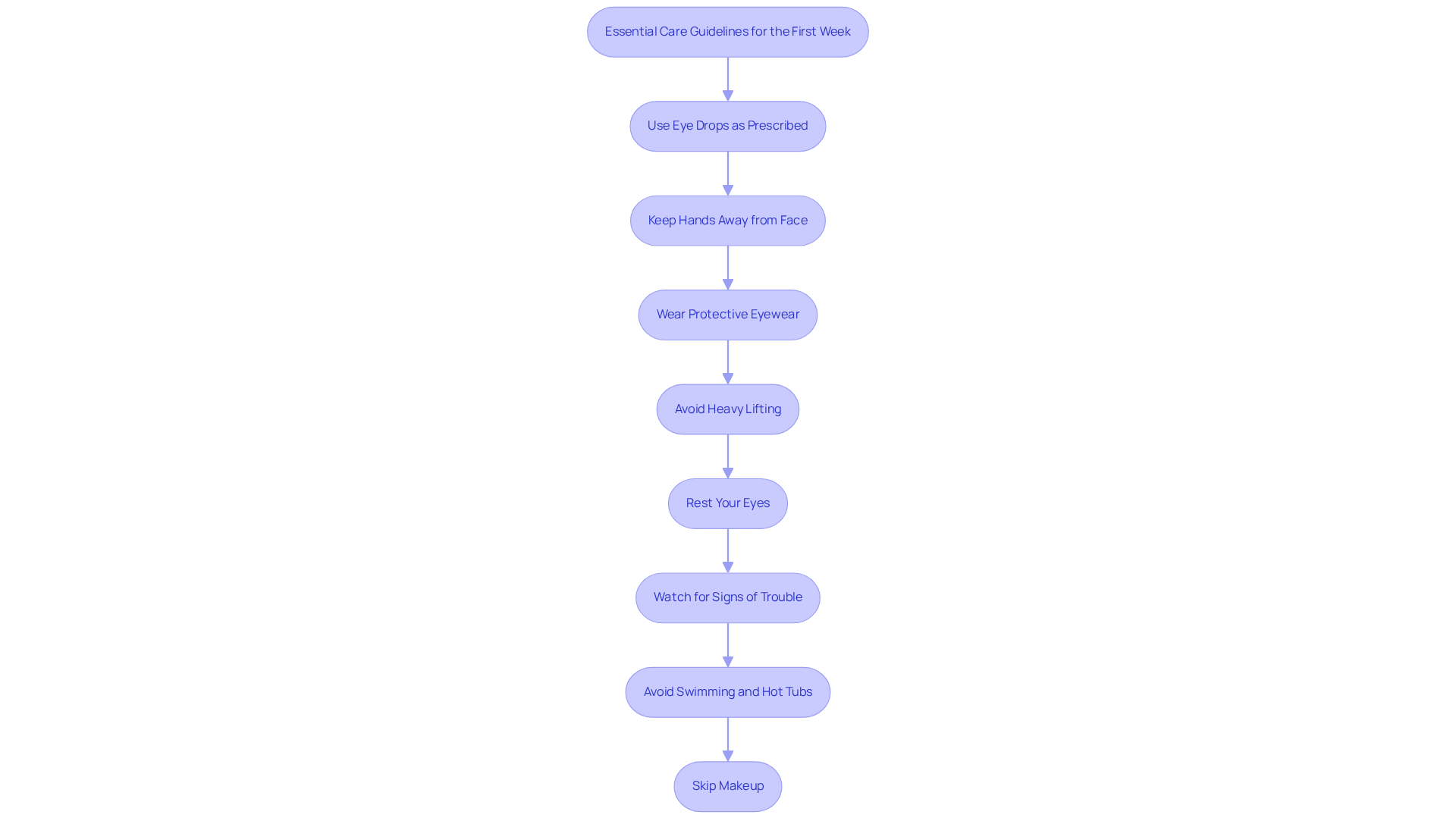 Este diagrama de flujo describe los pasos clave que debe seguir después de una cirugía de cataratas. Cada recuadro representa una pauta importante para una recuperación eficaz. Siga las flechas para ver las acciones recomendadas en orden y así brindar a sus ojos el mejor cuidado posible. This flowchart outlines the key steps you should follow after cataract surgery. Each box represents an important guideline to help you recover effectively. Follow the arrows to see the recommended actions in order, ensuring you give your eyes the best care possible!