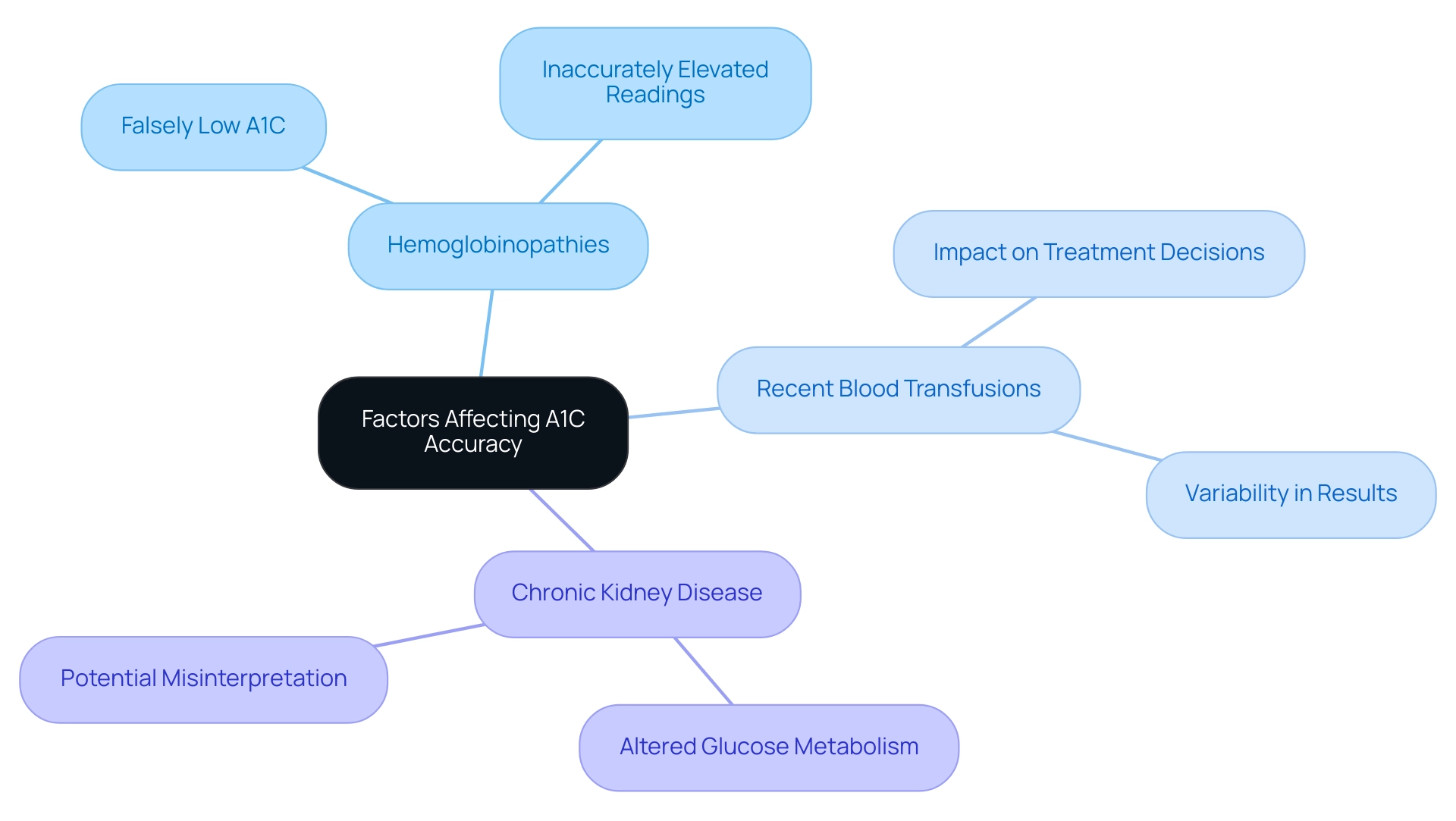 A1C vs. Average Glucose: Understanding the Key Differences and Their Impact on Diabetes