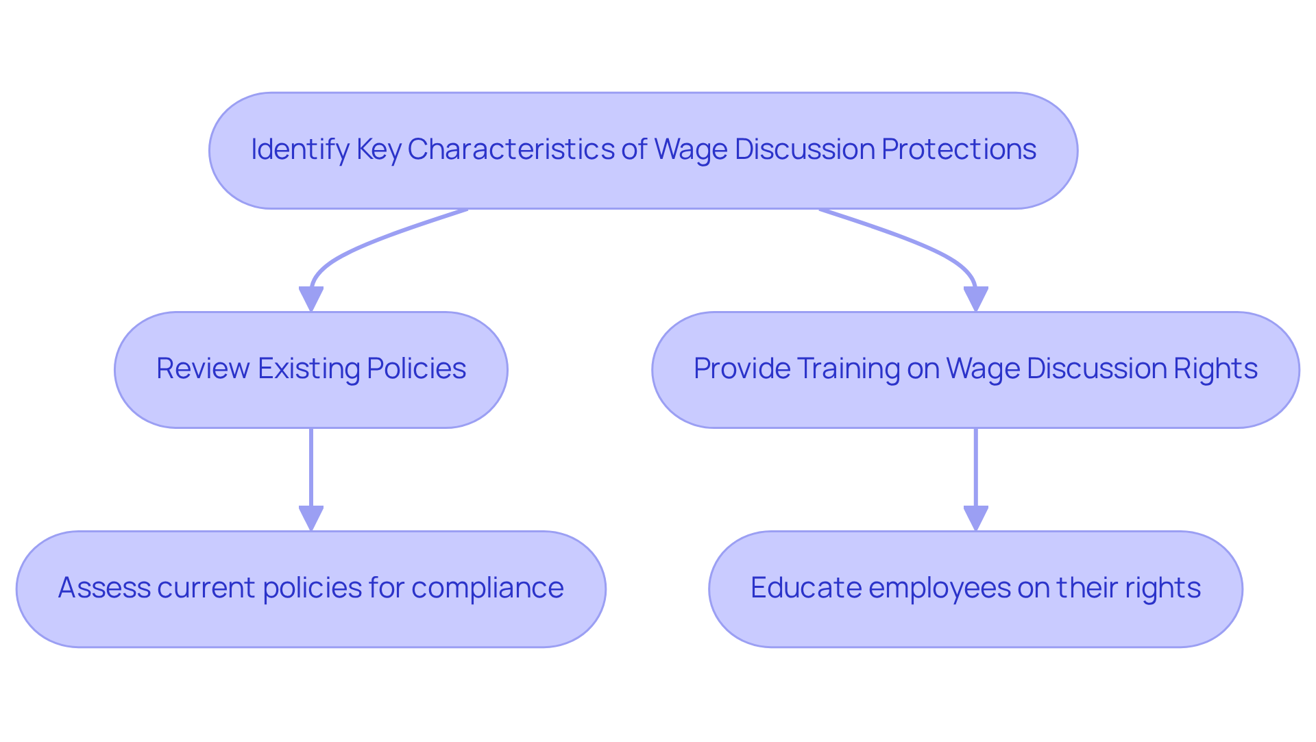 Follow the arrows to see the steps HR managers should take to ensure compliance and foster a transparent culture regarding salary discussions. Each box represents an action that contributes to a fair workplace. Follow the arrows to see the steps HR managers should take to ensure compliance and foster a transparent culture regarding salary discussions. Each box represents an action that contributes to a fair workplace.