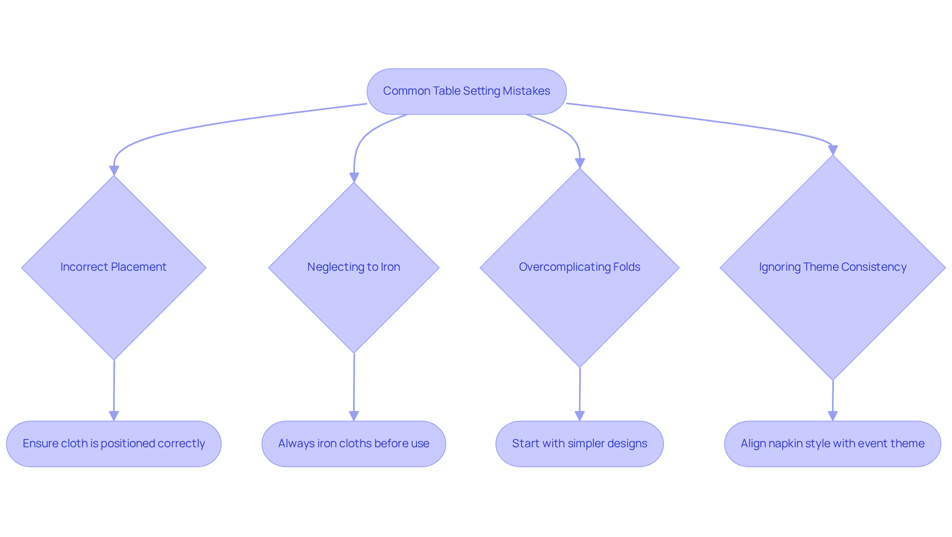 Each box represents a common mistake in setting a table. Follow the arrows to see the recommended tips for avoiding or correcting each mistake.